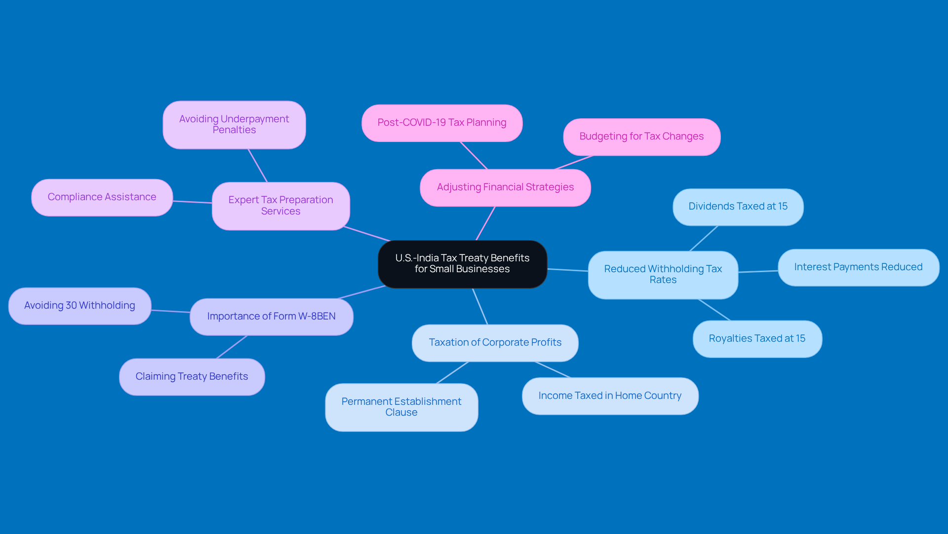The central node represents the tax treaty, while branches show the main benefits and actions small business owners should consider. Each color-coded branch helps you quickly identify different aspects of the treaty and their importance. The central node represents the tax treaty, while branches show the main benefits and actions small business owners should consider. Each color-coded branch helps you quickly identify different aspects of the treaty and their importance.