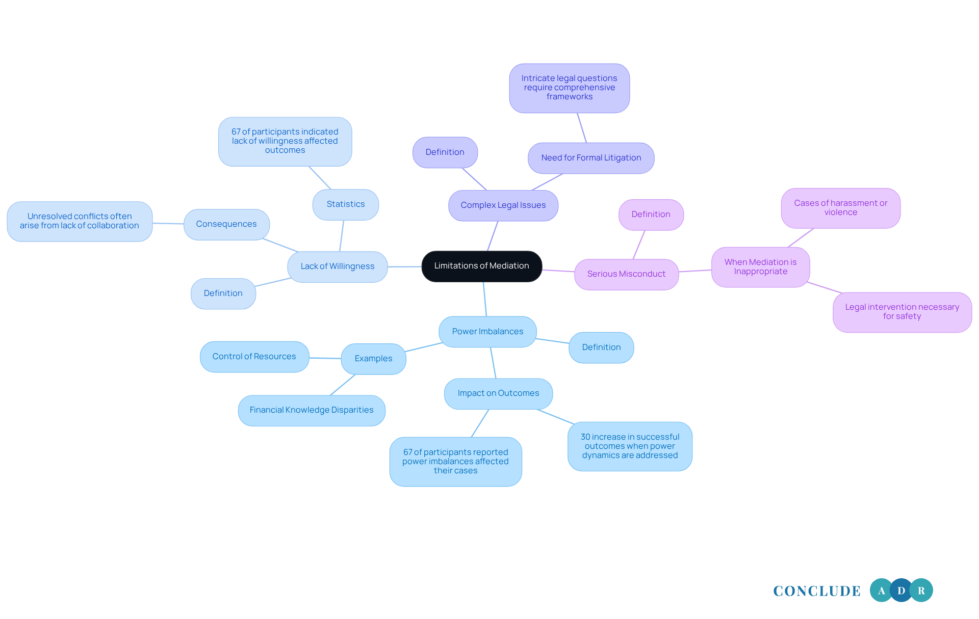 The central node represents the overall topic of mediation limitations. Each branch highlights a specific limitation, with further details provided in the sub-branches. This structure helps you understand the various factors that can affect the success of mediation.