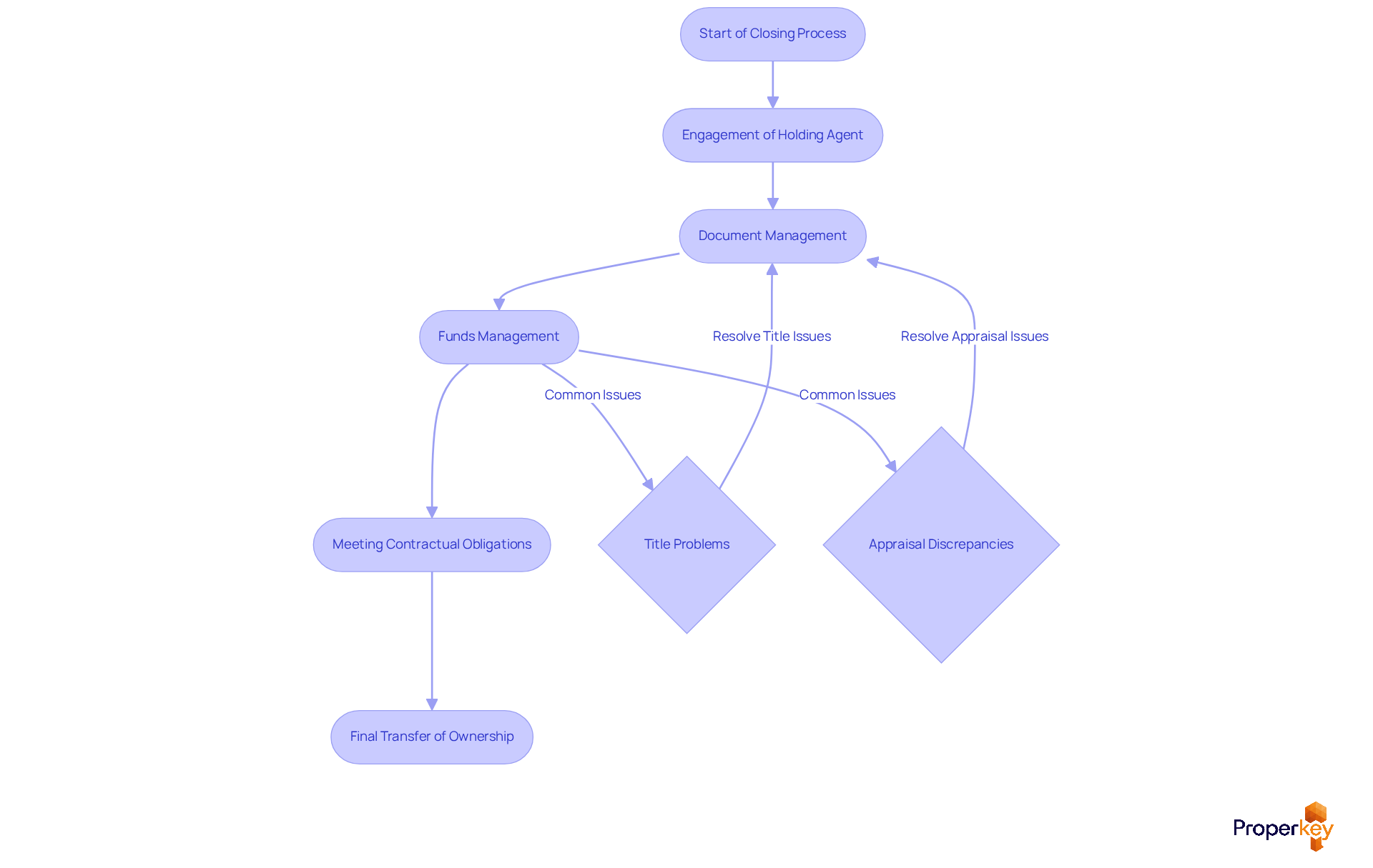 This flowchart illustrates the steps involved in closing a real estate transaction. Each box represents a key action, and the arrows show how they connect. If you see a red box, it indicates a potential issue that could delay the process, reminding you to be aware of these challenges.