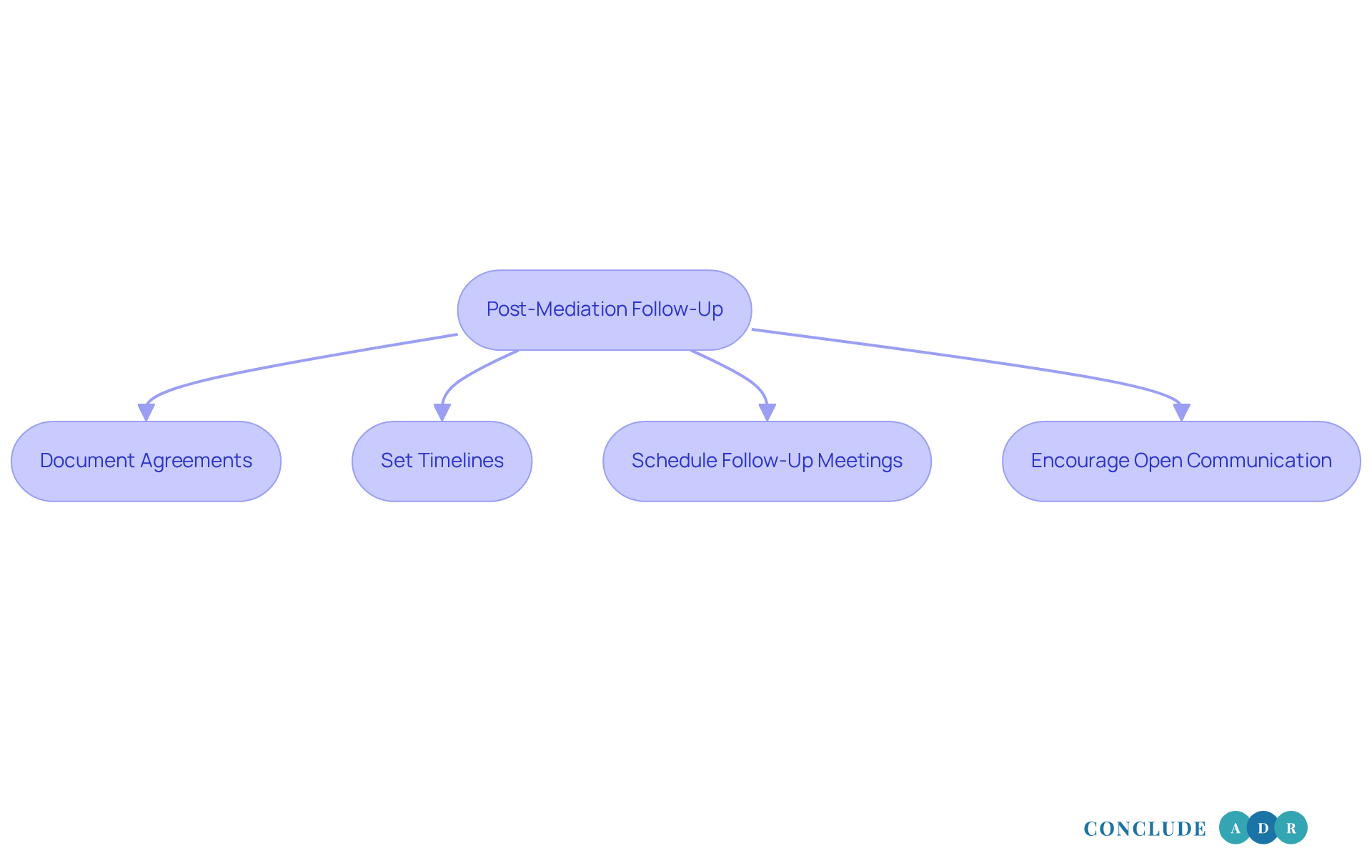 Each box represents a crucial practice for ensuring mediation agreements are implemented. Follow the arrows to see how these practices contribute to a successful post-mediation process. Each box represents a crucial practice for ensuring mediation agreements are implemented. Follow the arrows to see how these practices contribute to a successful post-mediation process.
