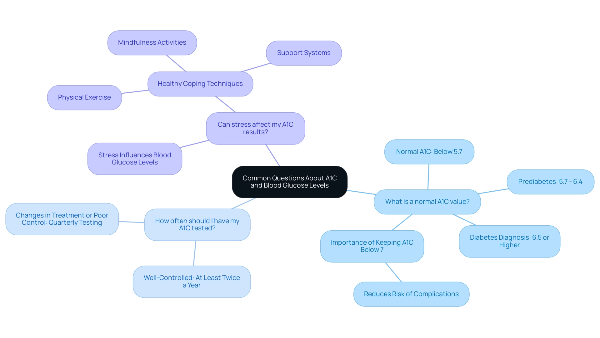 The central node represents the overarching topic, with branches for key questions and sub-branches for details related to each question.