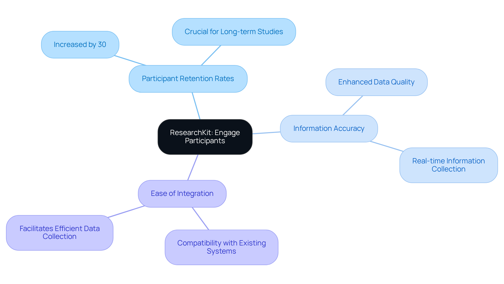 This mindmap starts with ResearchKit at the center, showing how it connects to key areas that improve participant engagement and data quality. Each branch represents a critical metric, helping you see how they relate to the overall effectiveness of research.
