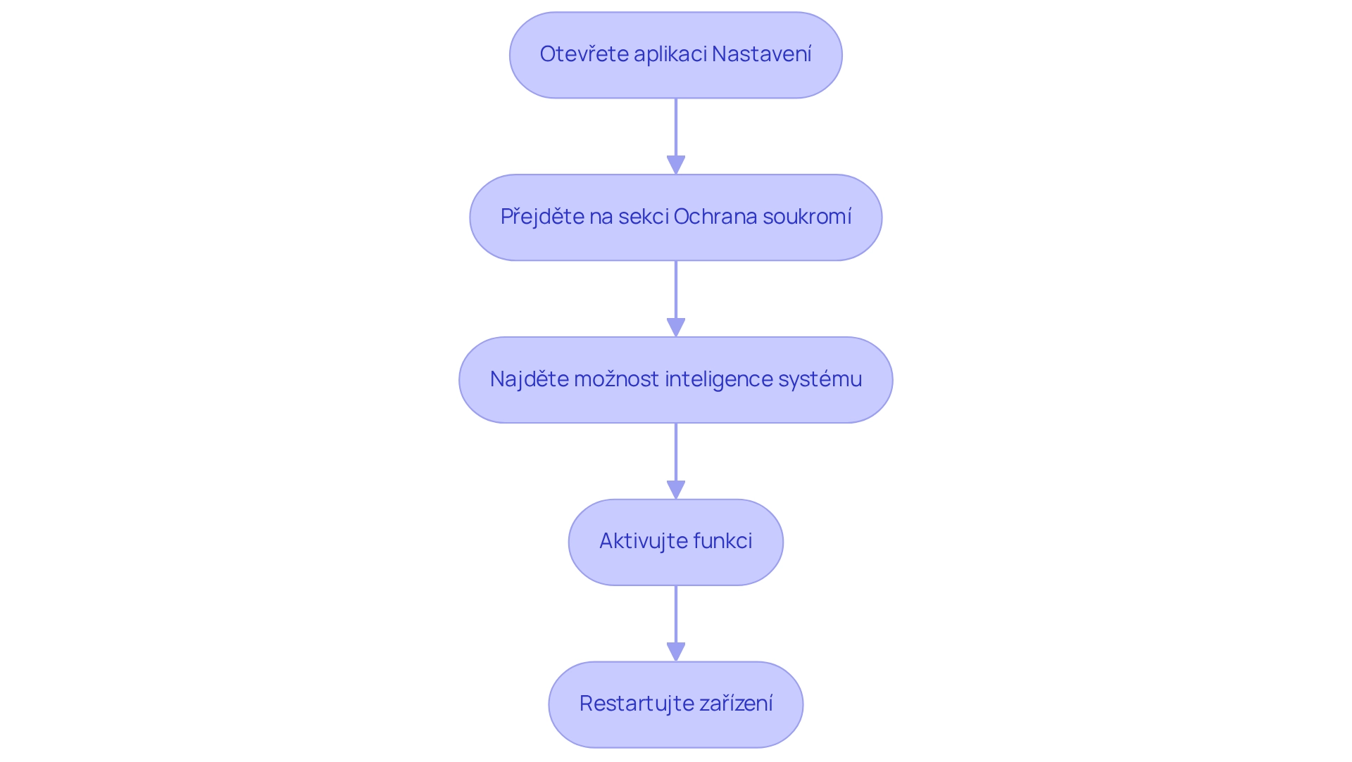 Každý blok představuje krok v procesu aktivace a šipky ukazují sekvenční tok mezi nimi.