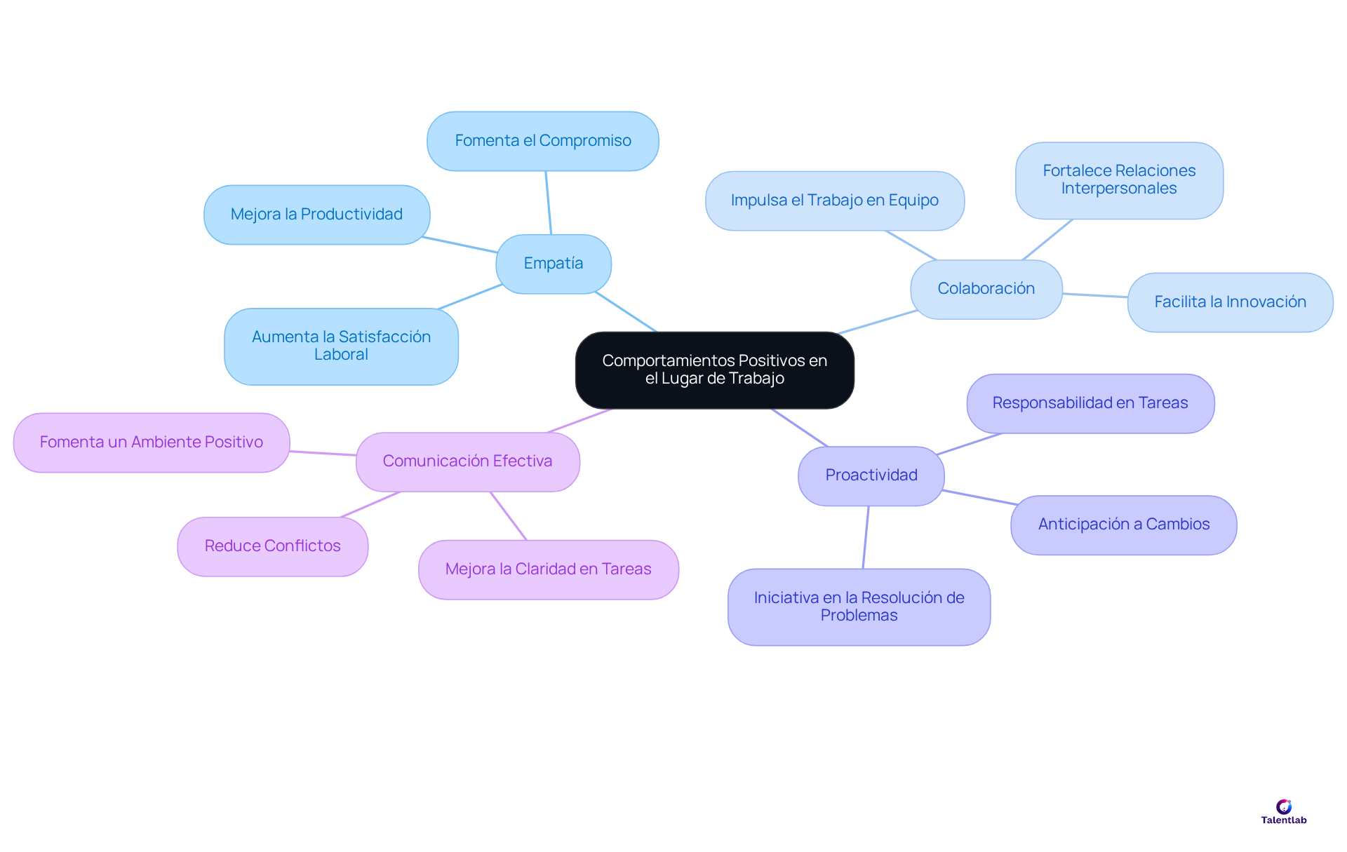 El nodo central representa la idea principal, mientras que las ramas muestran los comportamientos clave. Cada sub-rama explica cómo esos comportamientos impactan en la productividad y el bienestar, ayudando a visualizar la importancia de fomentar un entorno laboral positivo.