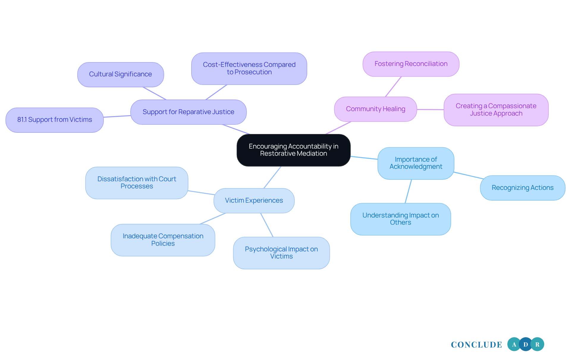 The central idea is about fostering accountability. Each branch represents a key theme related to this concept, showing how they connect and contribute to a more compassionate approach to justice.