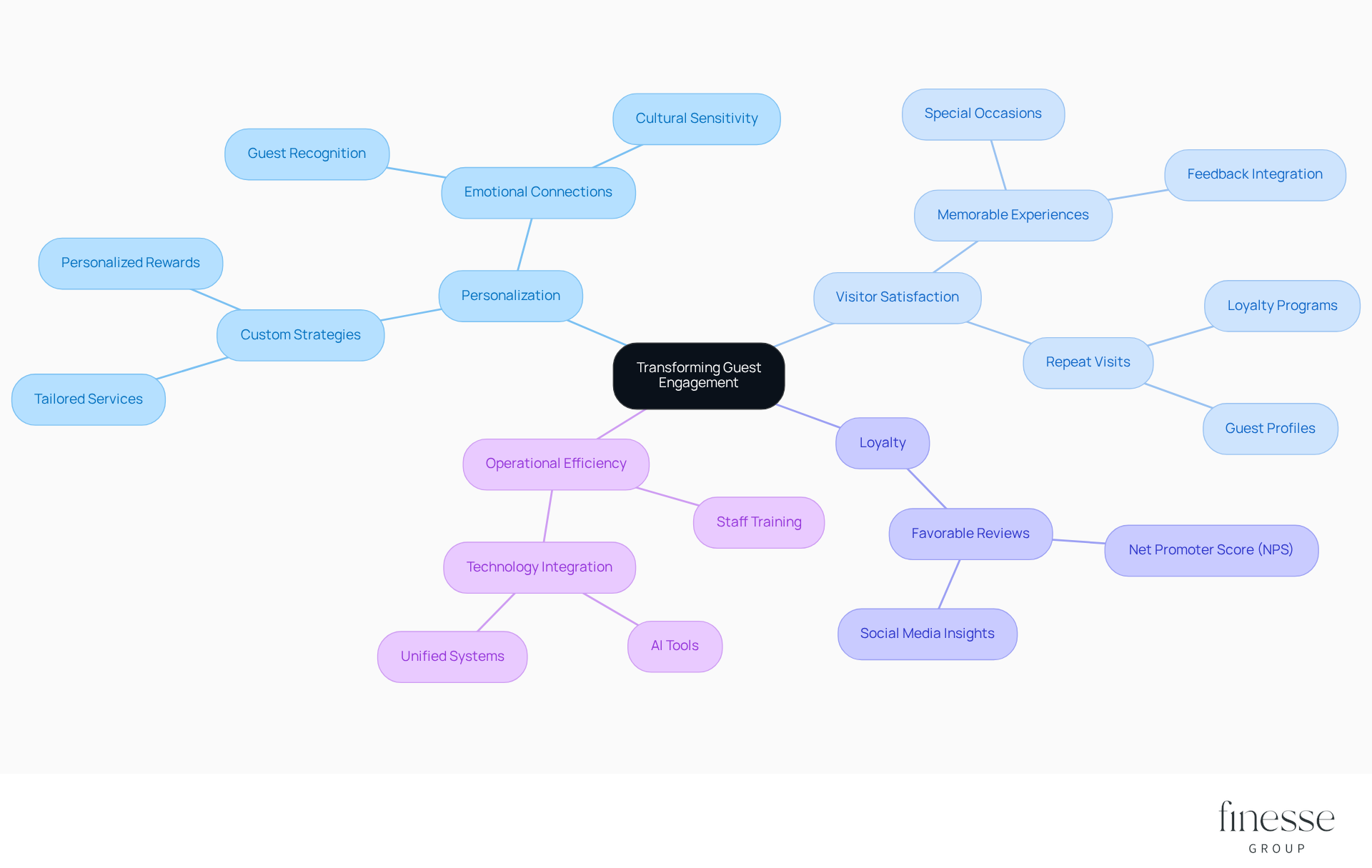 The center represents the main focus on guest engagement. Each branch highlights key strategies and outcomes that contribute to enhancing visitor experiences in hospitality.