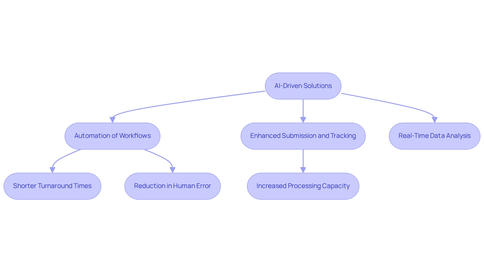 This flowchart explains how AI technologies transform claims processing. Start with the AI solutions, follow through the various improvements, and see how they all contribute to more efficient and accurate claims handling. This flowchart explains how AI technologies transform claims processing. Start with the AI solutions, follow through the various improvements, and see how they all contribute to more efficient and accurate claims handling.