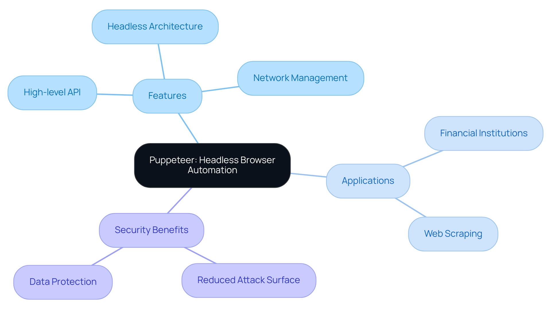 Start at the center with Puppeteer, then explore its features, applications in various sectors, and how it enhances security. Each branch represents a different aspect of Puppeteer, making it easy to understand its comprehensive capabilities. Start at the center with Puppeteer, then explore its features, applications in various sectors, and how it enhances security. Each branch represents a different aspect of Puppeteer, making it easy to understand its comprehensive capabilities.