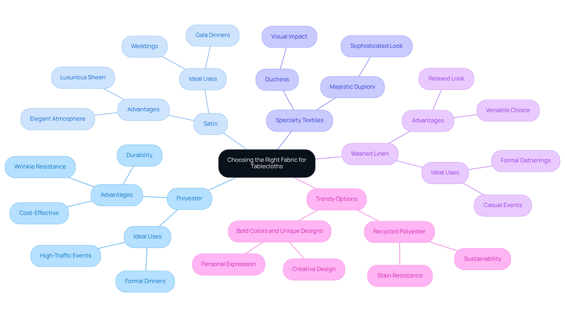 The center represents the main topic of fabric selection. Each branch shows a different type of fabric, with further details on what makes it special and when to use it. This helps you quickly understand your options and make informed choices for your events.