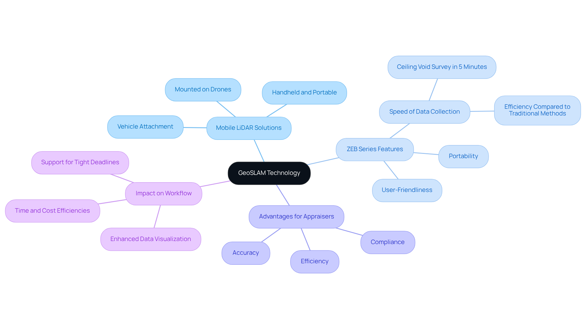 The center represents GeoSLAM technology, with branches showing its features and benefits. Each branch highlights how this technology supports real estate professionals in their work. The center represents GeoSLAM technology, with branches showing its features and benefits. Each branch highlights how this technology supports real estate professionals in their work.