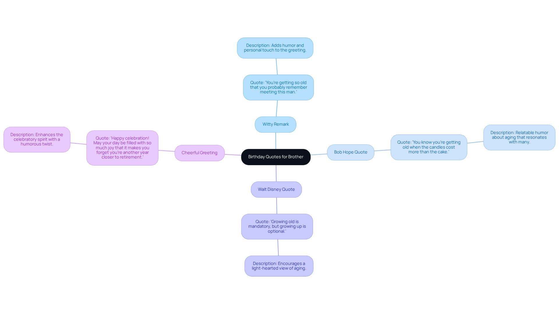 The central node represents the main theme of birthday quotes. Each branch shows a different quote and its role in making birthday greetings more memorable and fun.