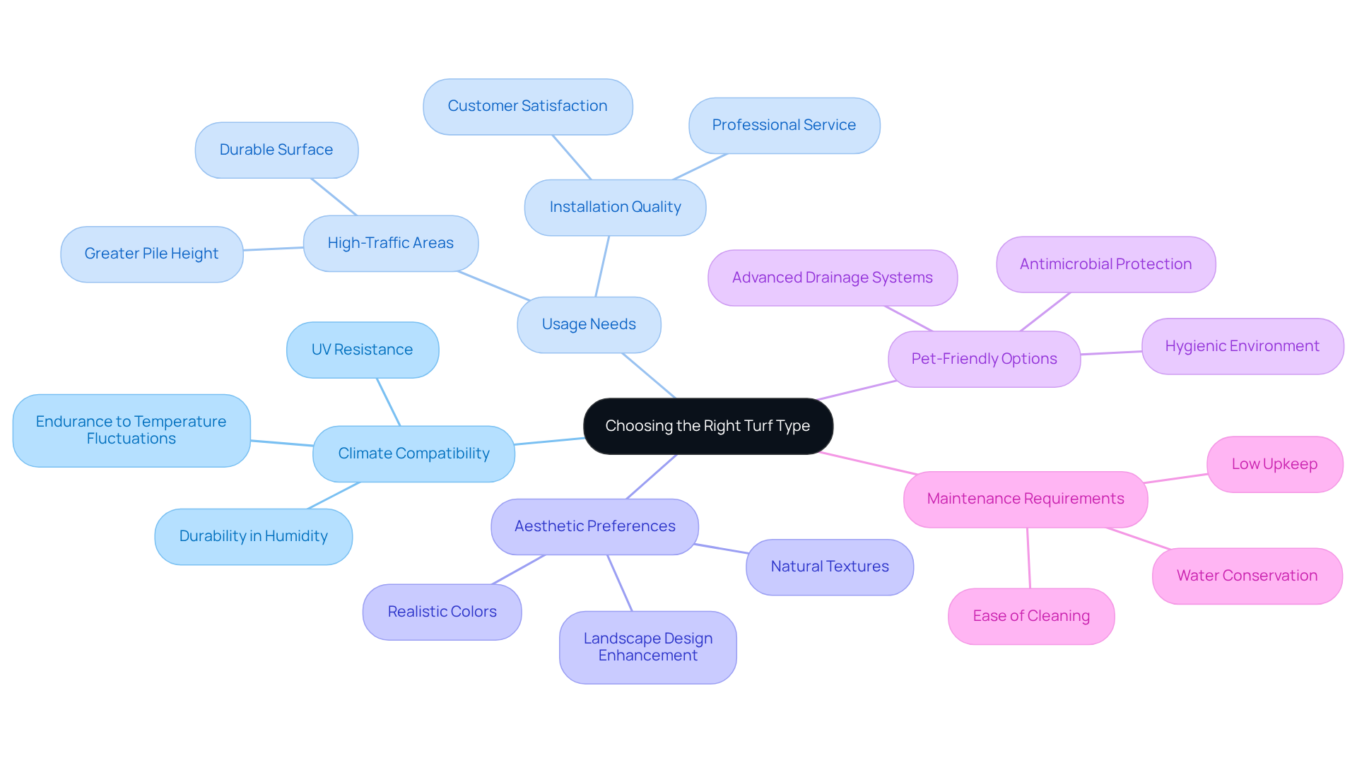This mindmap helps you navigate the important factors to consider when selecting artificial grass. Start at the center with the main topic, then follow the branches to explore each category and its specific considerations.