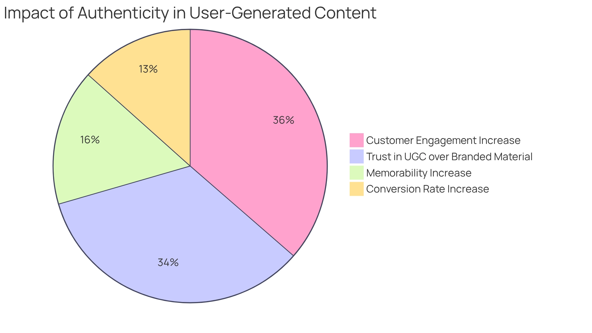 Each segment represents a statistic related to UGC's influence on consumer behavior, with sizes corresponding to their respective percentages. Each segment represents a statistic related to UGC's influence on consumer behavior, with sizes corresponding to their respective percentages.