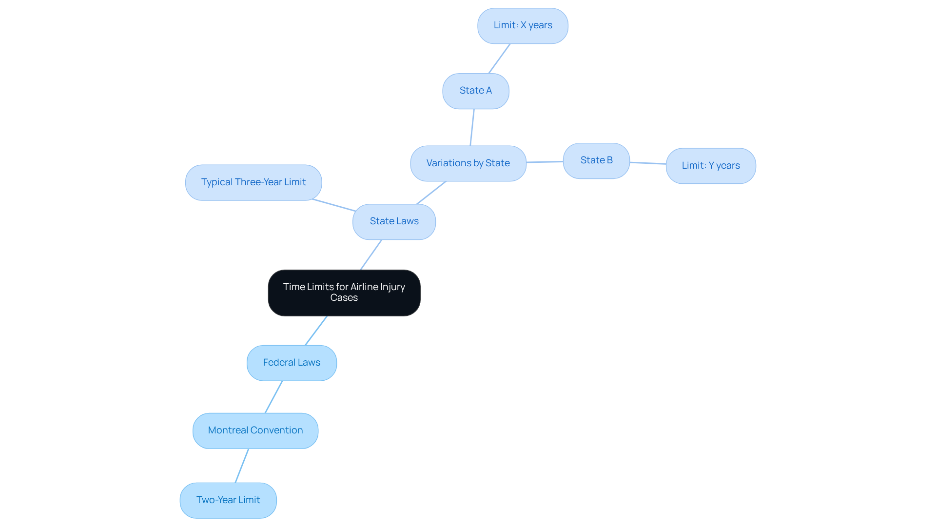 The central node represents the overall topic, while the branches show the differences between federal and state laws. Each branch provides specific details about time limits, helping you visualize the legal landscape.