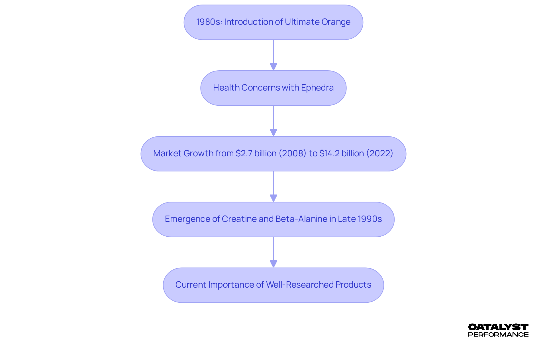 Each box represents a significant milestone in the history of pre-workout drinks. Follow the arrows to see how the industry has evolved over the years, from early products to today's advanced formulations.