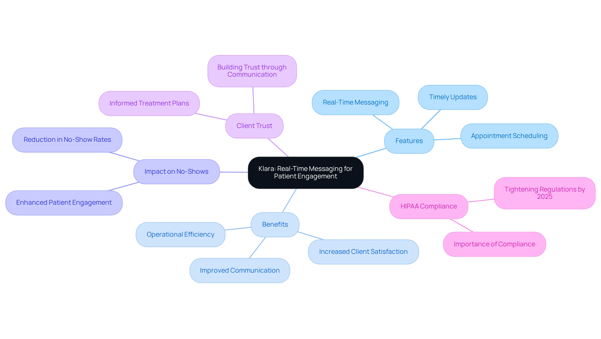 The central node represents Klara, with branches showing its features and benefits. Each branch highlights how Klara enhances communication and patient engagement, making it easier to understand the overall impact. The central node represents Klara, with branches showing its features and benefits. Each branch highlights how Klara enhances communication and patient engagement, making it easier to understand the overall impact.