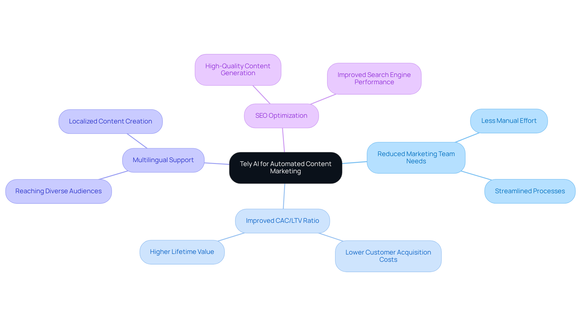 The central node represents Tely AI's role in marketing. Each branch shows a key benefit, and the sub-branches provide more details on how Tely AI achieves these benefits. Follow the branches to understand how this tool can transform your marketing efforts.