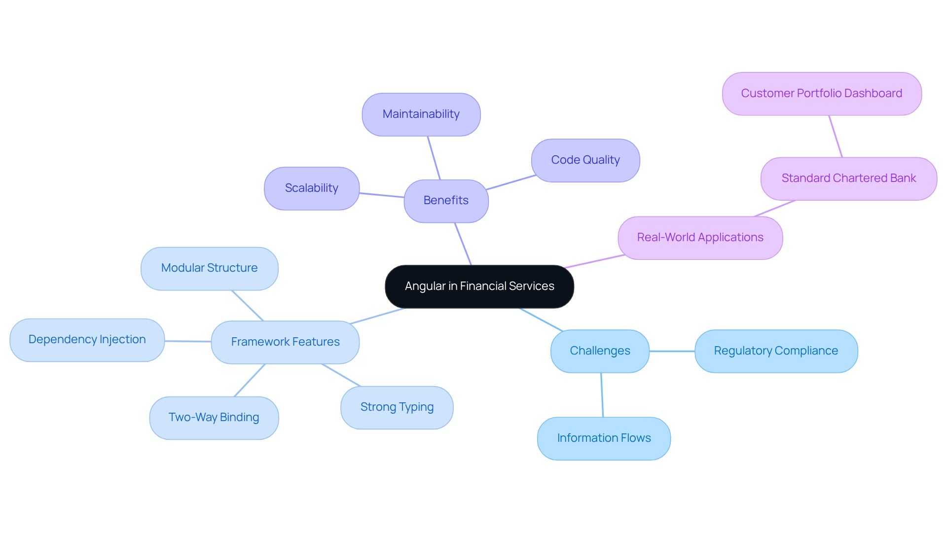 This mindmap starts with Angular's central role in financial services and branches out to show the challenges it addresses, its key features, the benefits it provides, and real-world applications. Each branch represents a different aspect of how Angular contributes to software development in the financial sector.