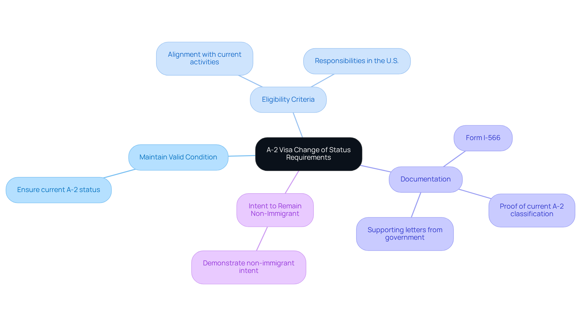 The center represents the main topic of changing your A-2 visa status. Each branch shows a requirement you need to meet, with further details available on the sub-branches. This layout helps you see how each requirement connects to the overall process.