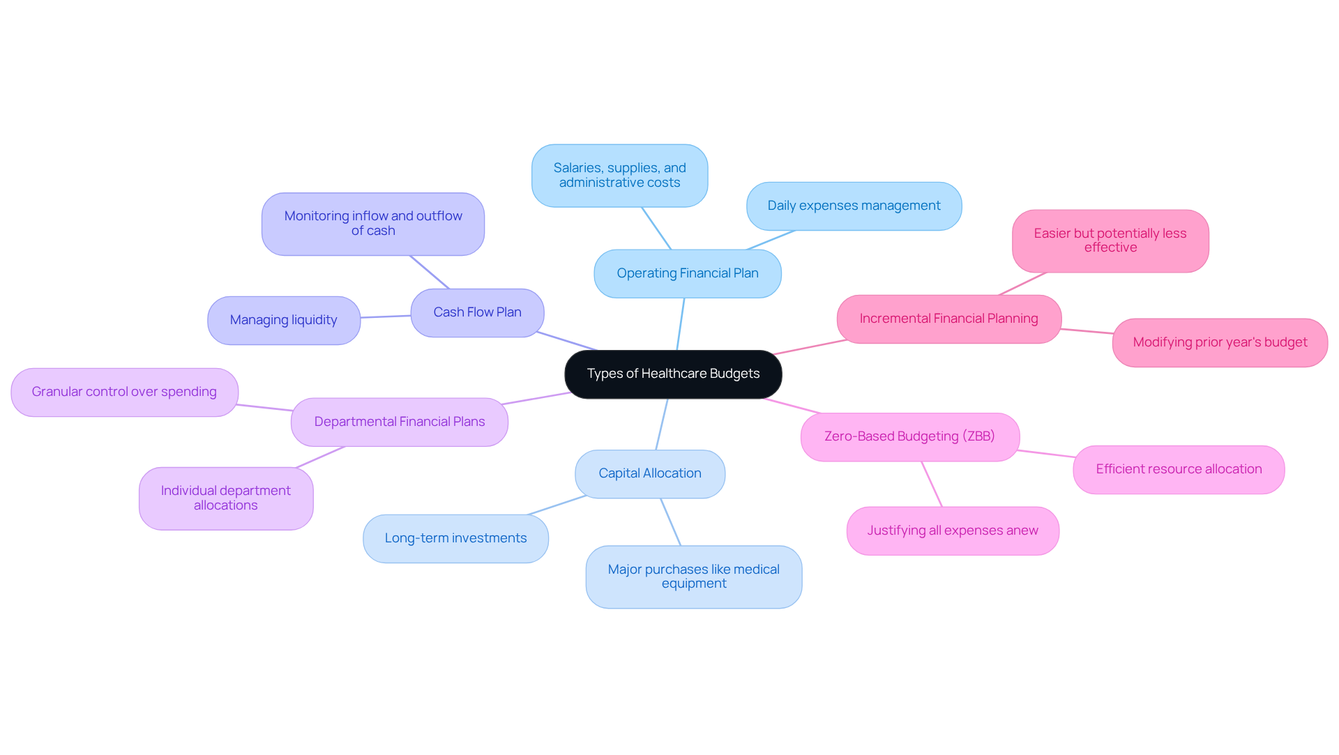 This mindmap starts with the main topic in the center and branches out to show different types of budgets used in healthcare. Each branch represents a specific budget type, and you can follow the branches to understand their unique roles in financial management.