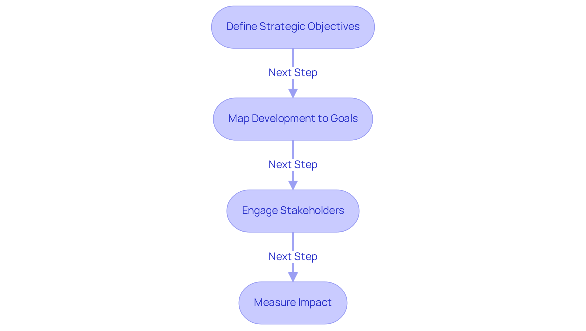 This flowchart outlines the steps to effectively align leadership training with your organization's goals. Each box represents a key practice, and the arrows show how they connect. Start with defining your strategic objectives, then map your development programs accordingly, engage stakeholders for relevance, and finally measure the impact of your training efforts.