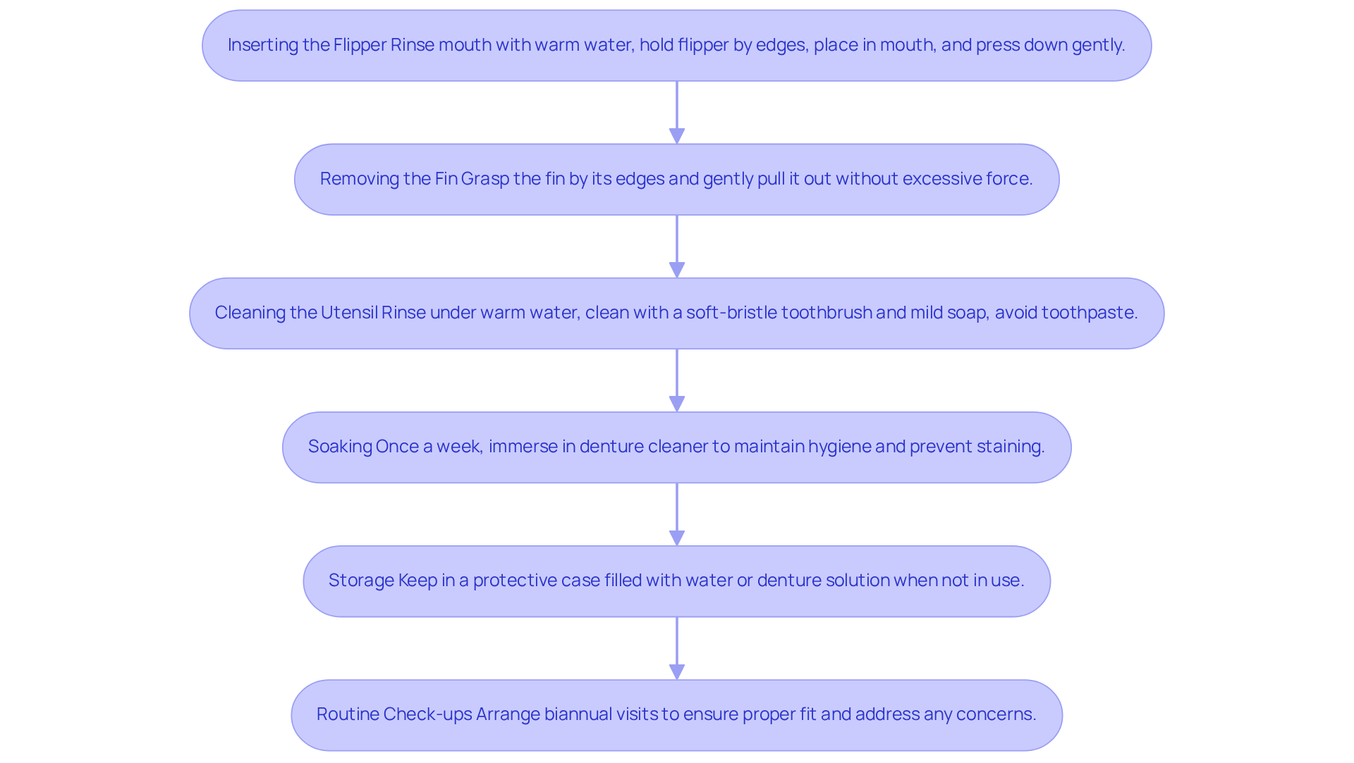 Follow the arrows from one step to the next to learn how to use and care for your upper dental flipper. Each box gives you a quick overview of what to do at that stage.