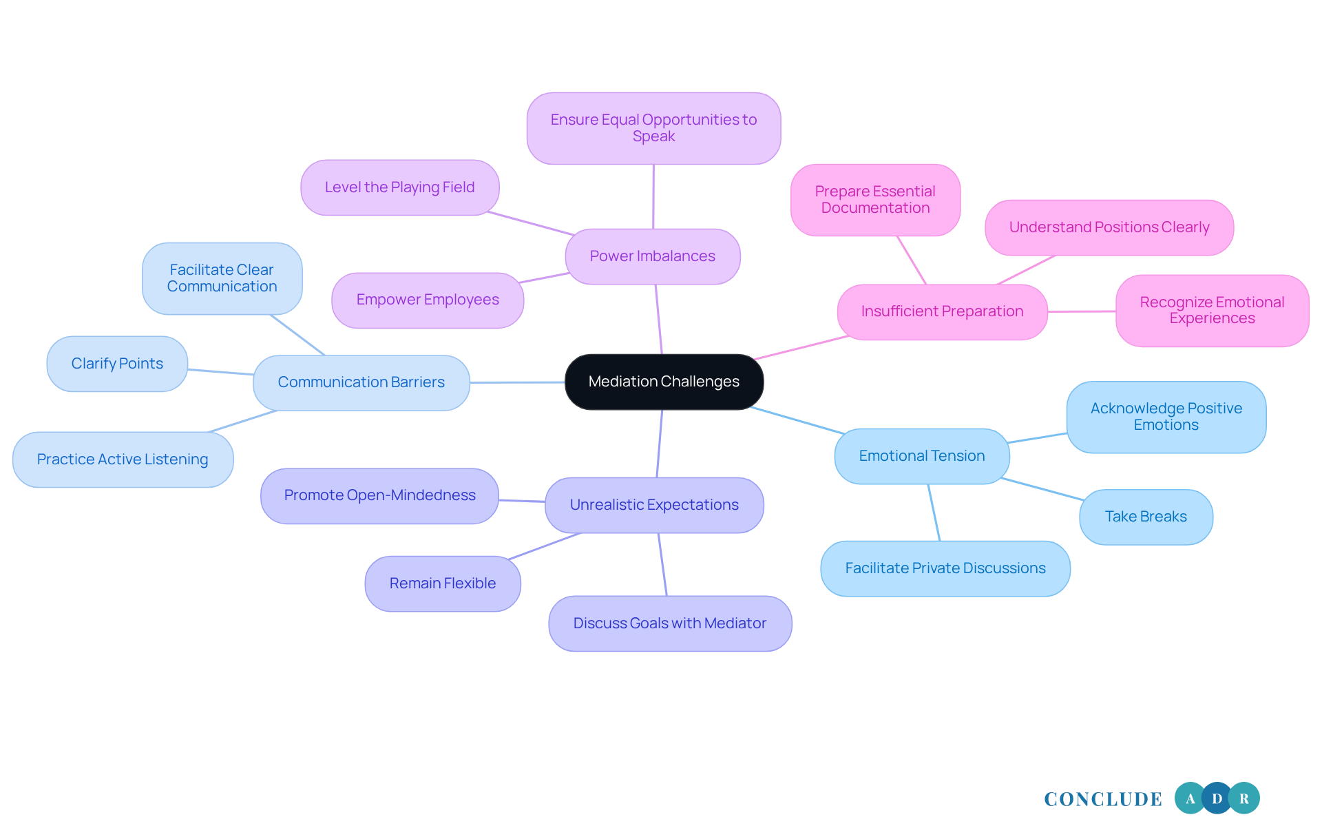 The central node represents the overall topic of mediation challenges. Each branch represents a specific challenge, and the sub-branches detail strategies to overcome those challenges. This layout helps you see how each issue is connected to its solution.