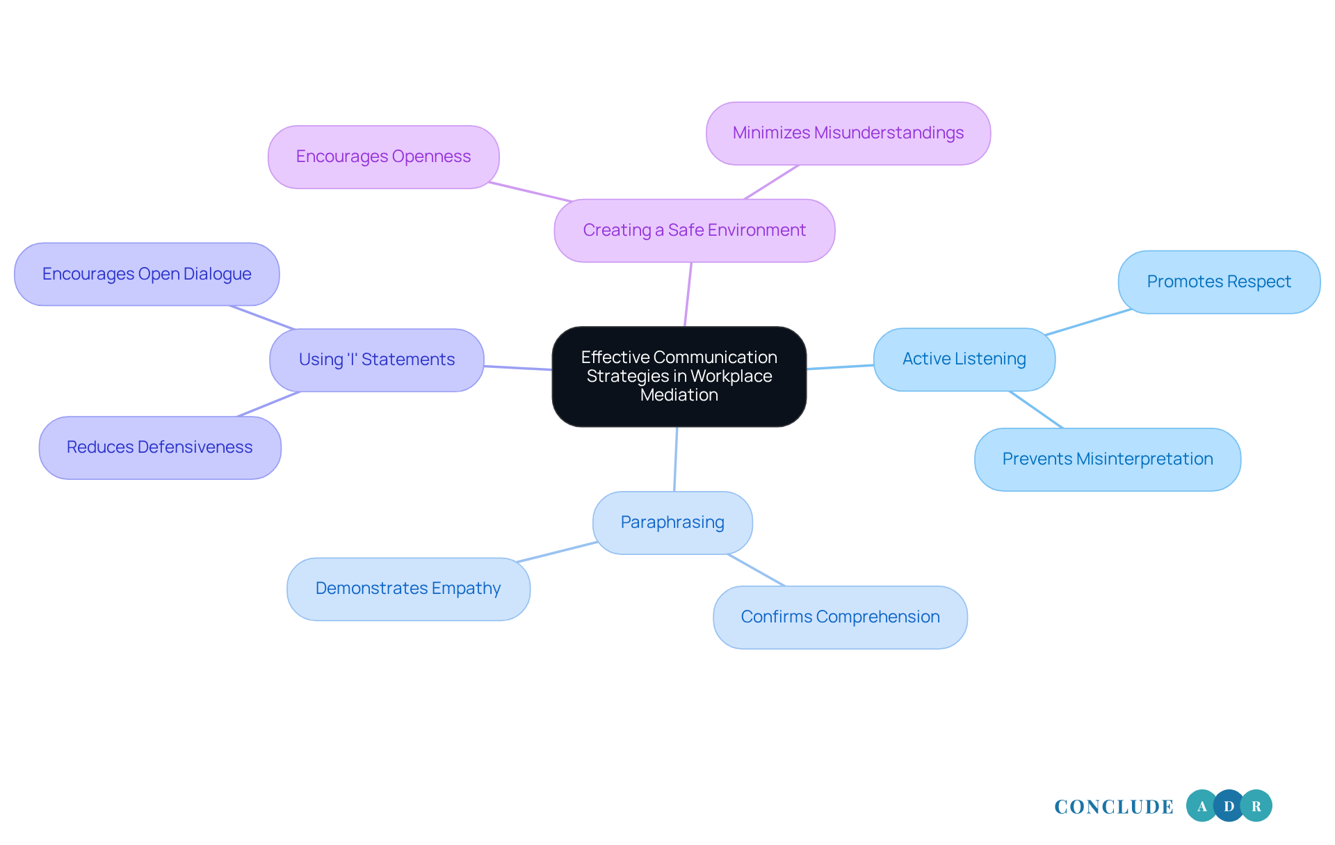 The central idea represents the main focus of communication strategies, while the branches illustrate various methods and their benefits. Each color-coded branch helps differentiate the strategies, making it easier to understand how they contribute to effective mediation.