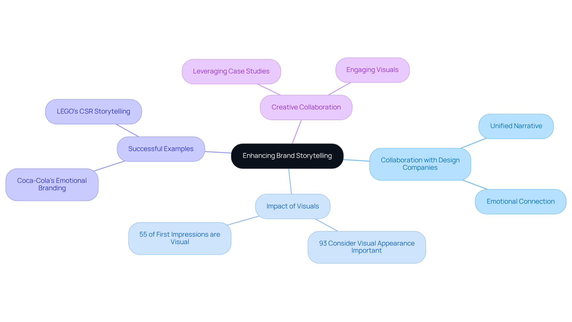 The central node represents the main theme of storytelling enhancement, while branches show key areas of focus. Each sub-branch provides specific insights or examples, helping you understand how design can elevate brand narratives.