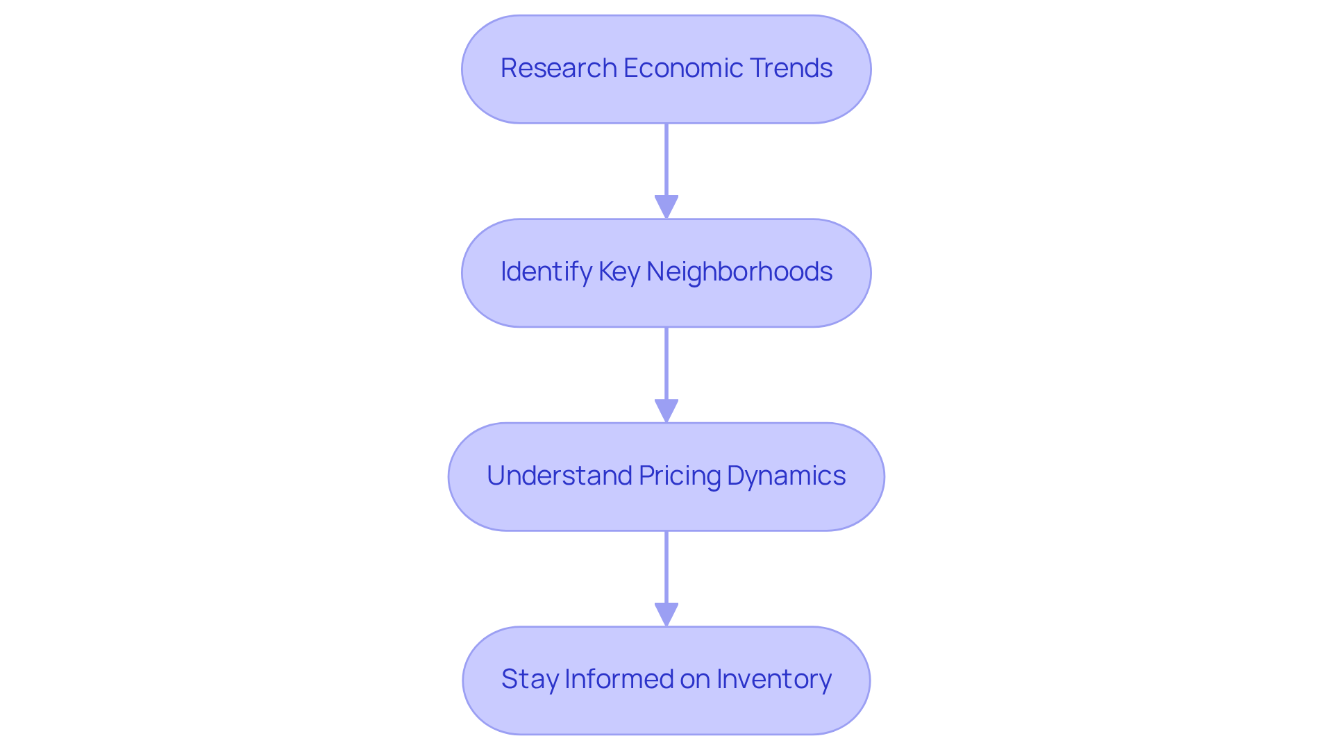 Each box represents a step in the process of understanding the Miami real estate market. Follow the arrows to see how each step builds on the previous one, guiding you through research, neighborhood identification, pricing analysis, and inventory awareness.