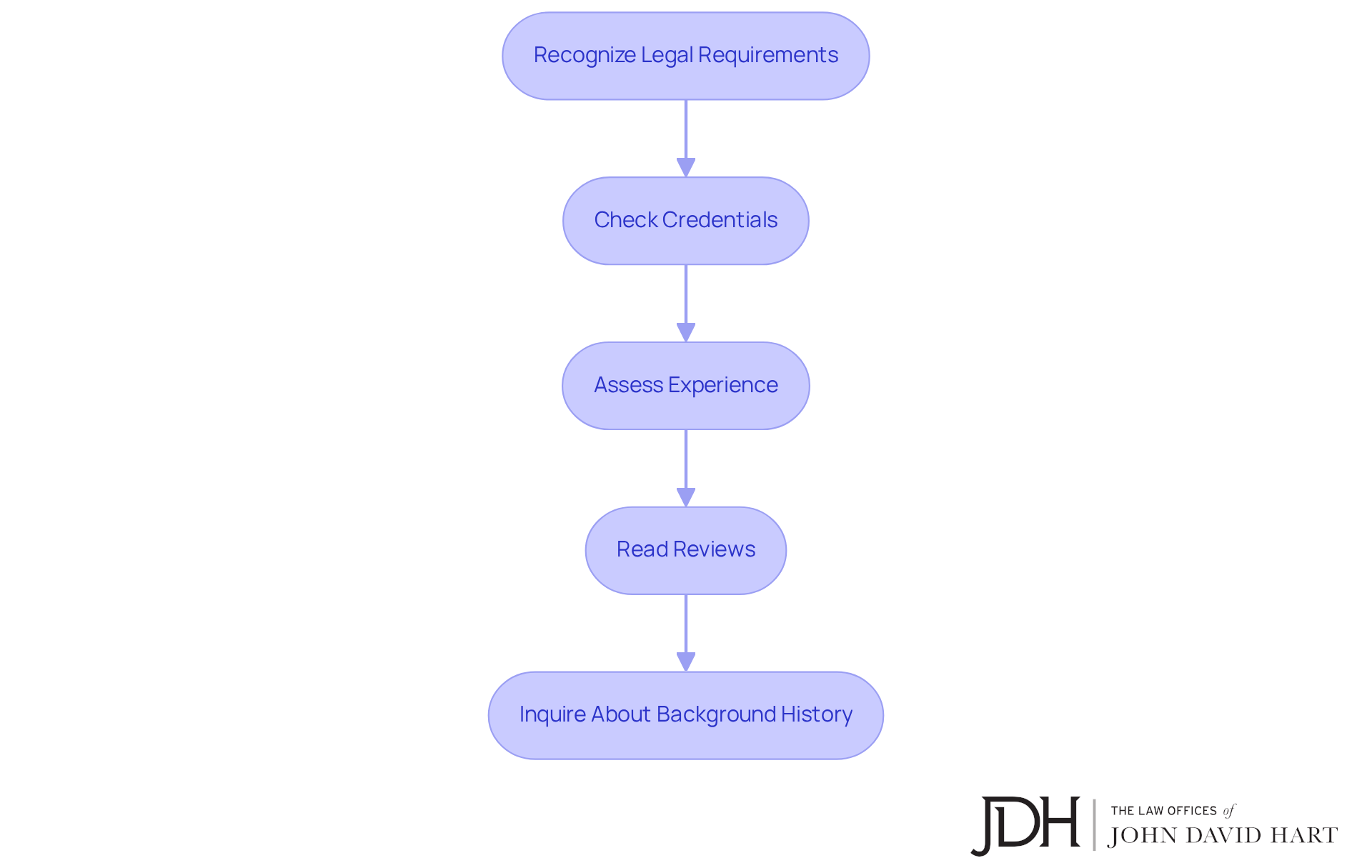 Each box represents a step in the process of evaluating potential attorneys. Follow the arrows to see how to move from recognizing your needs to making an informed choice.