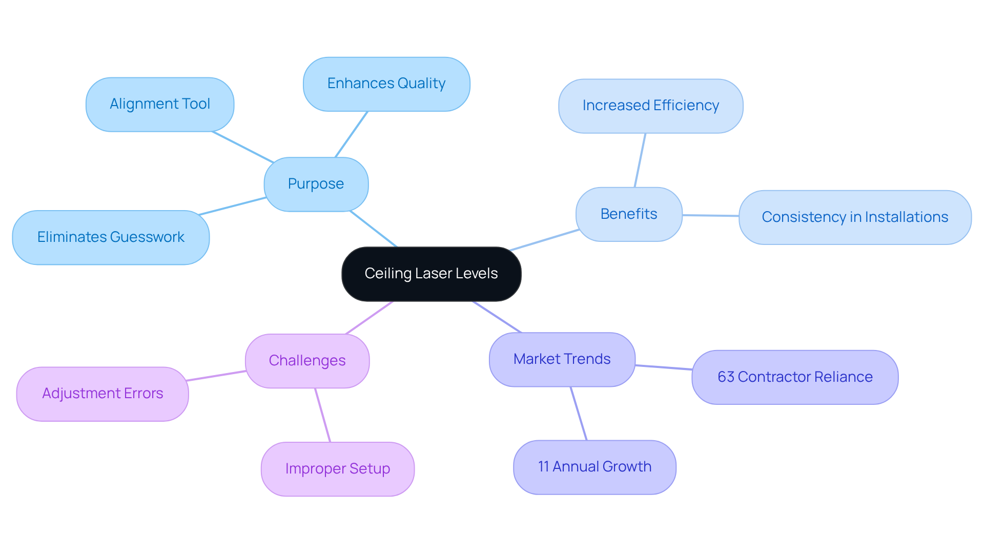 The central node represents the main topic, while branches show different aspects of ceiling laser levels. Each branch highlights important points, making it easy to see how they relate to the overall purpose and impact in construction. The central node represents the main topic, while branches show different aspects of ceiling laser levels. Each branch highlights important points, making it easy to see how they relate to the overall purpose and impact in construction.