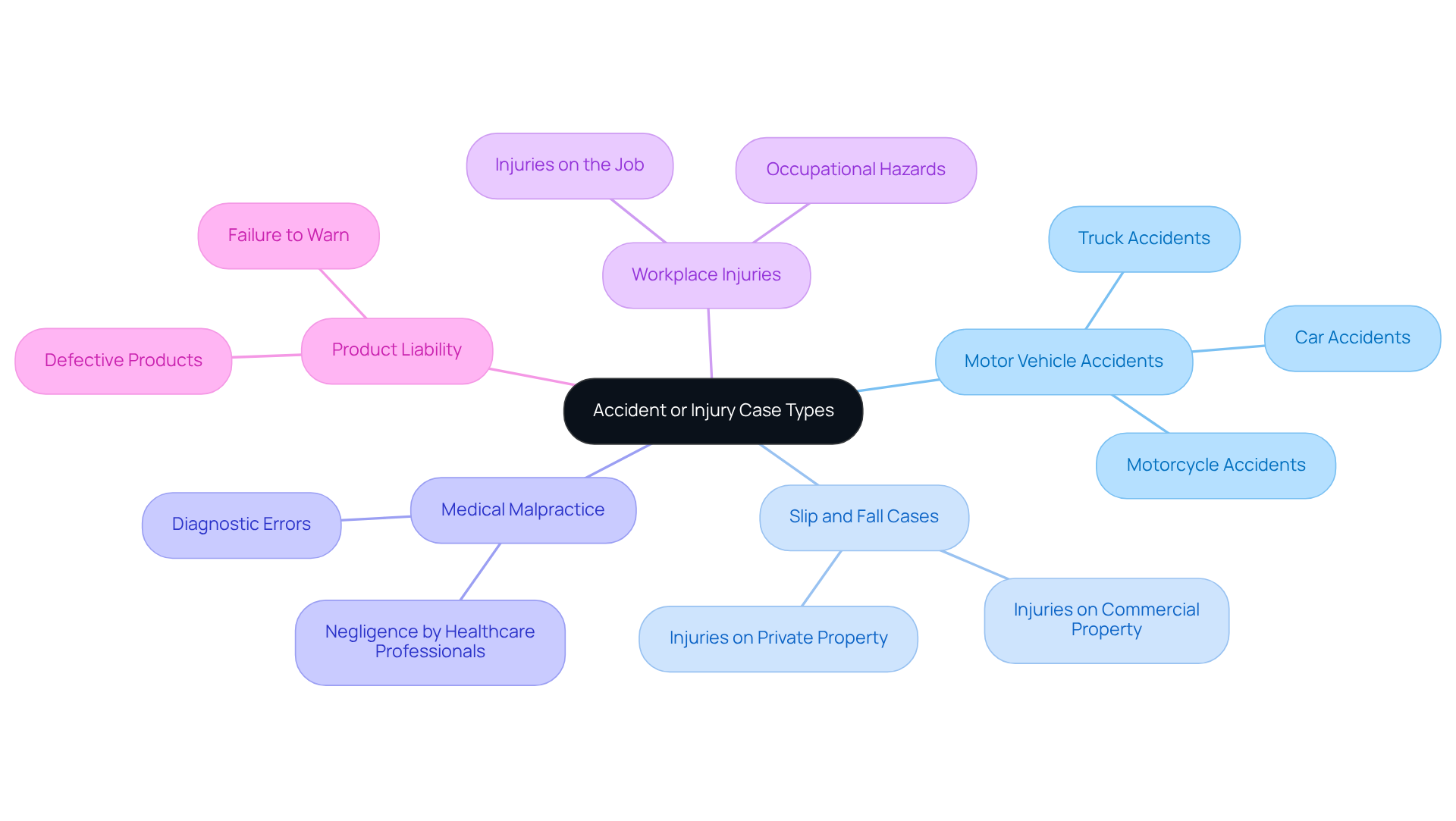 Start at the center with the main topic of case types, then follow the branches to explore each specific category. Each color represents a different type of case, helping you quickly identify where your situation might fit.