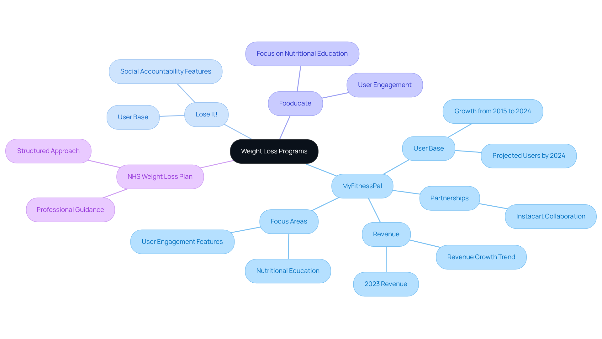 The central node represents the overall topic of weight loss programs. Each branch shows a specific program, and the sub-branches highlight what makes each program unique, helping you find the best fit for your health goals.