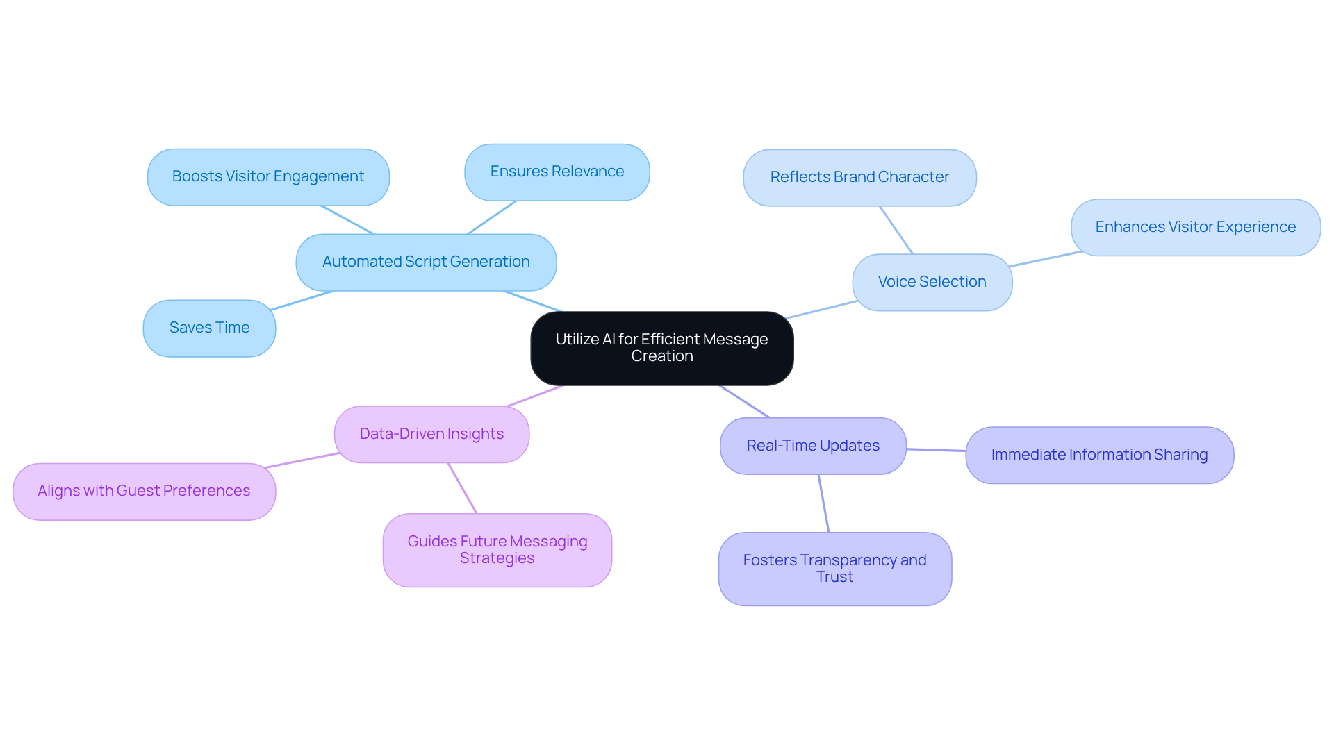 The center represents the main idea of using AI for communication. Each branch shows a different strategy hotels can use to improve their interactions with guests. Follow the branches to explore how each strategy contributes to better guest experiences.
