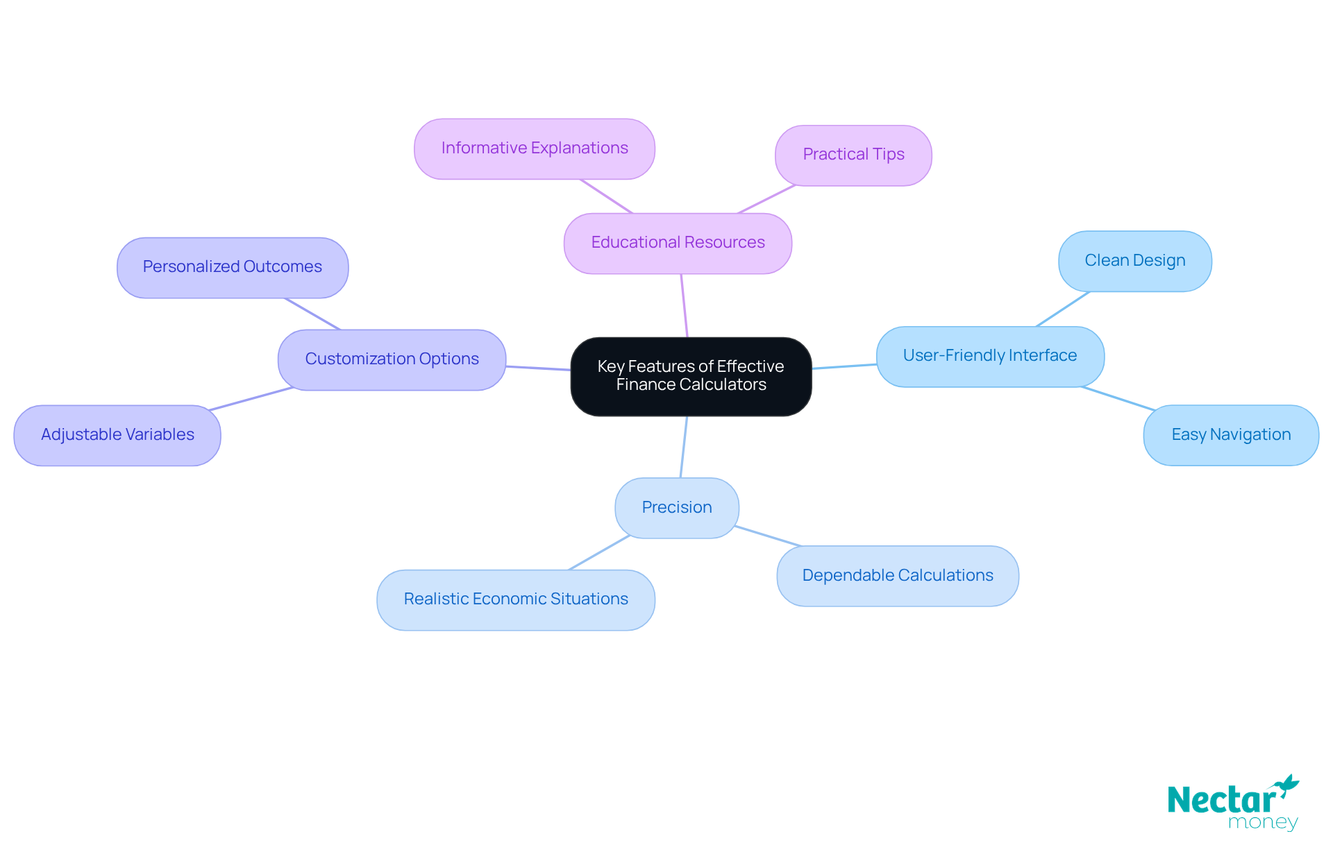 The center shows the main topic, while the branches highlight important features to consider. Each color represents a different feature, helping you easily identify them.