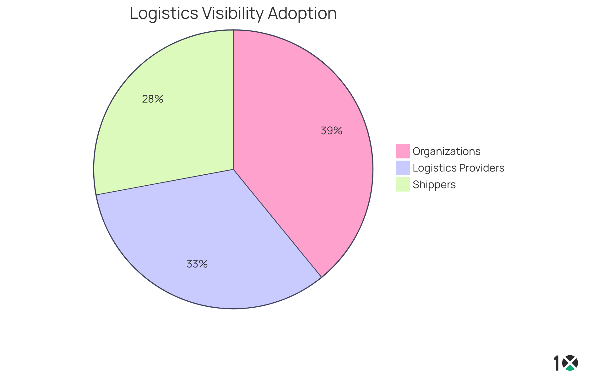 Each slice of the pie shows how many people or organizations fall into each category. The bigger the slice, the more significant that group's adoption of logistics visibility strategies.