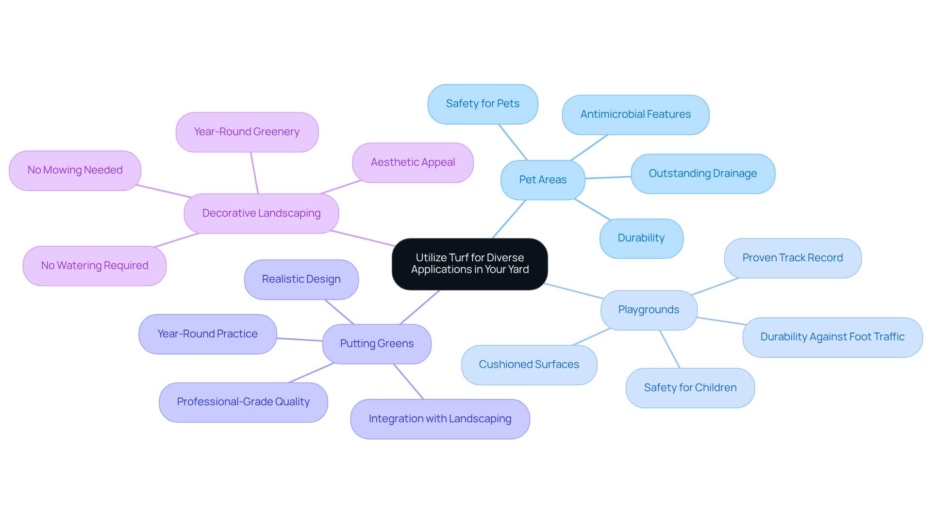 This mindmap shows how synthetic turf can be used in various ways in your yard. Each branch represents a different application, and the sub-branches highlight the benefits and features of each area. Follow the branches to explore how turf can enhance your outdoor space! This mindmap shows how synthetic turf can be used in various ways in your yard. Each branch represents a different application, and the sub-branches highlight the benefits and features of each area. Follow the branches to explore how turf can enhance your outdoor space!