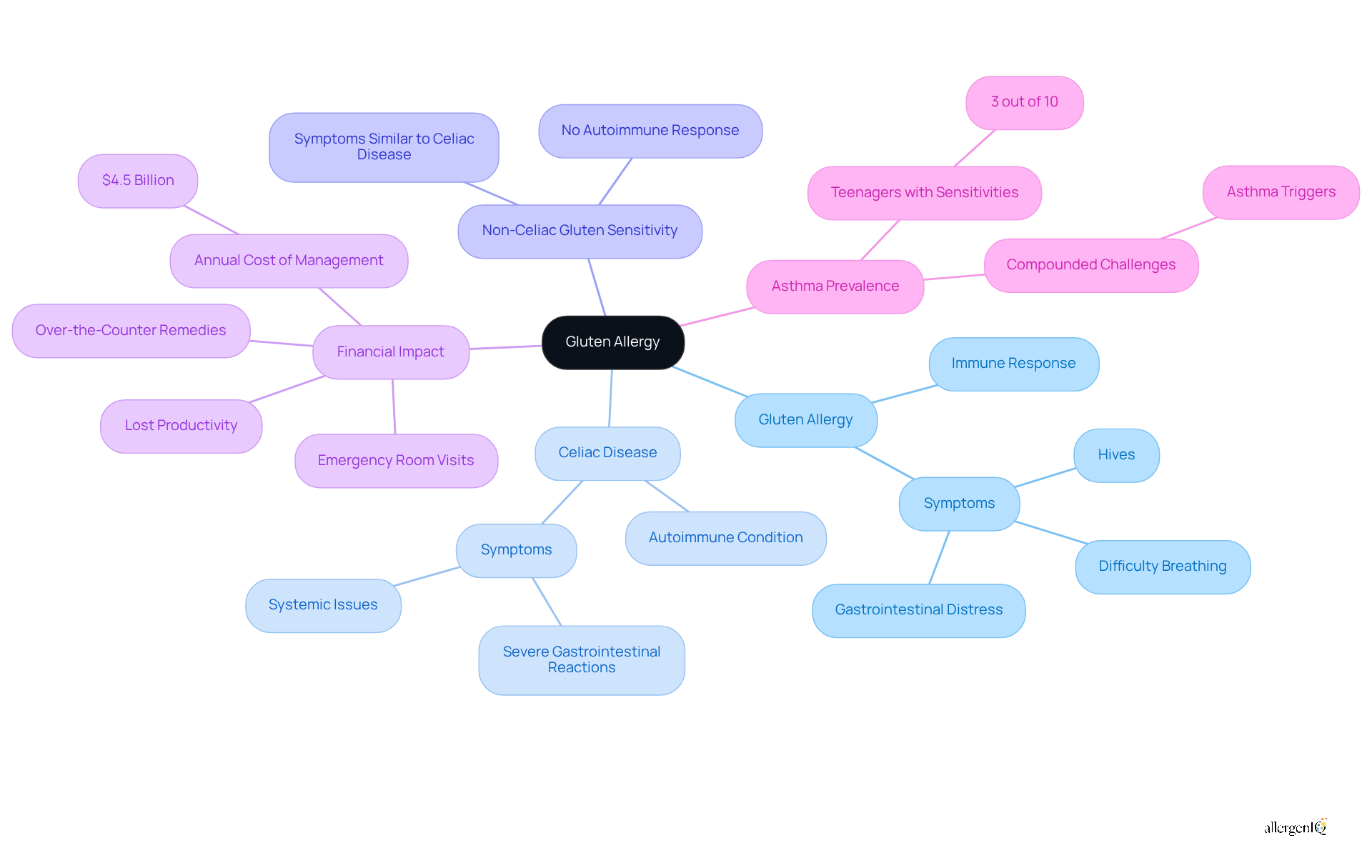 The central node represents gluten allergy, while the branches show related conditions. Each condition has its own characteristics listed underneath, helping you understand how they differ from one another.