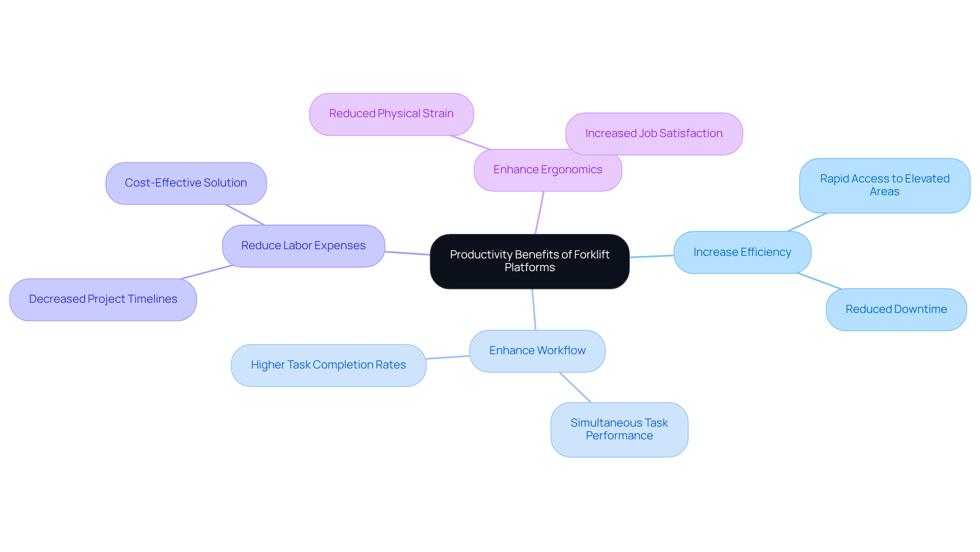 This mindmap starts with the main idea in the center and branches out to show the different benefits of forklift platforms. Each branch represents a key advantage, and the sub-branches provide more details. The colors help you easily identify each benefit and see how they all connect to improve productivity.