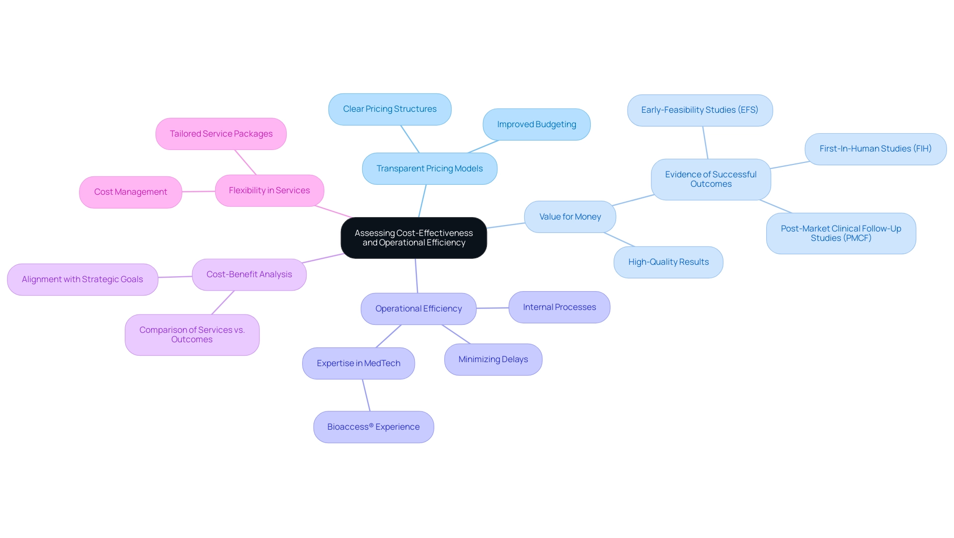 The central node represents the overall assessment theme, with branches showing the critical factors involved in evaluating a Medical Device CRO.