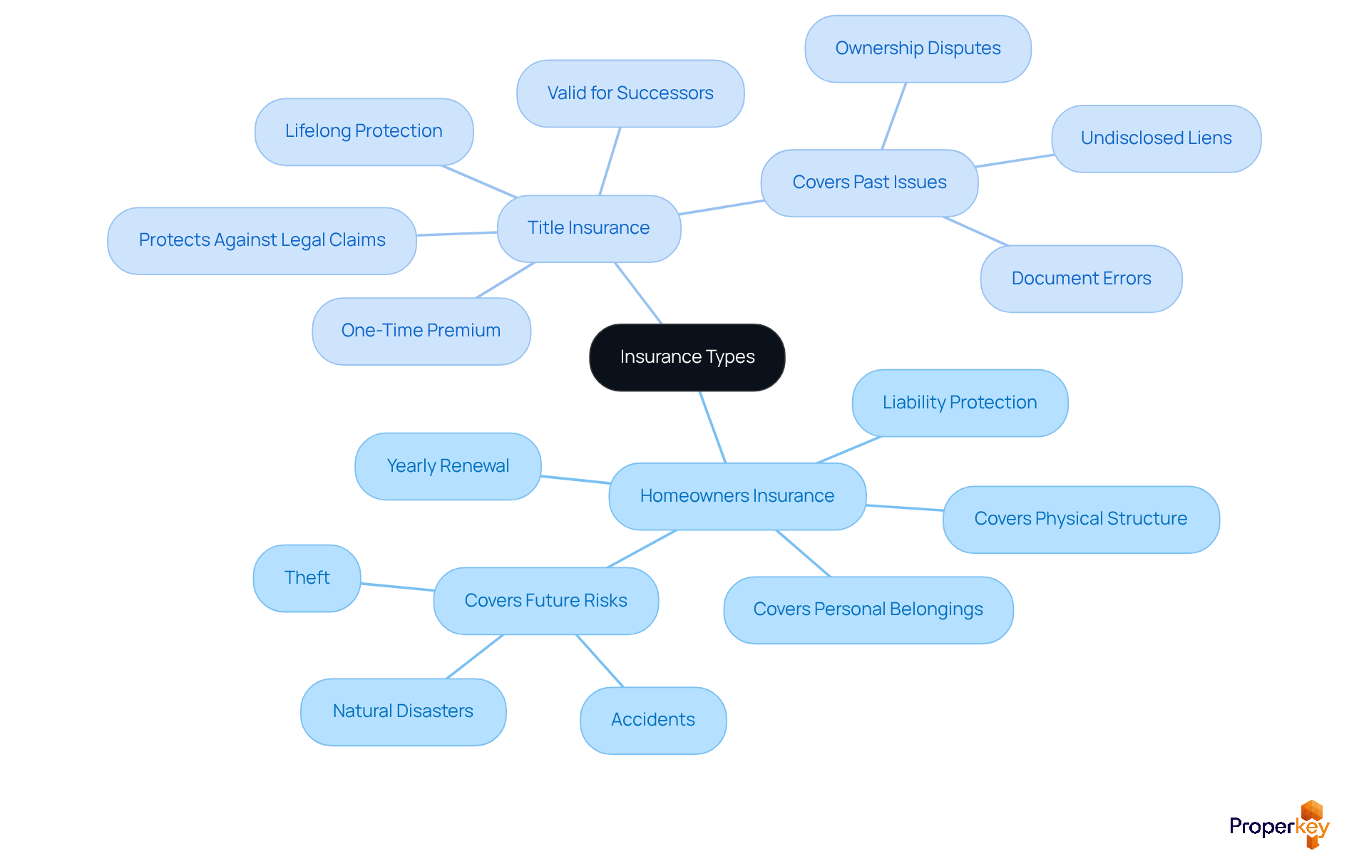 This mindmap shows the two types of insurance at the center, with branches detailing their unique features. Homeowners insurance focuses on future risks, while title insurance protects against past issues. Each branch helps you see what each type covers and why both are important for comprehensive home protection.
