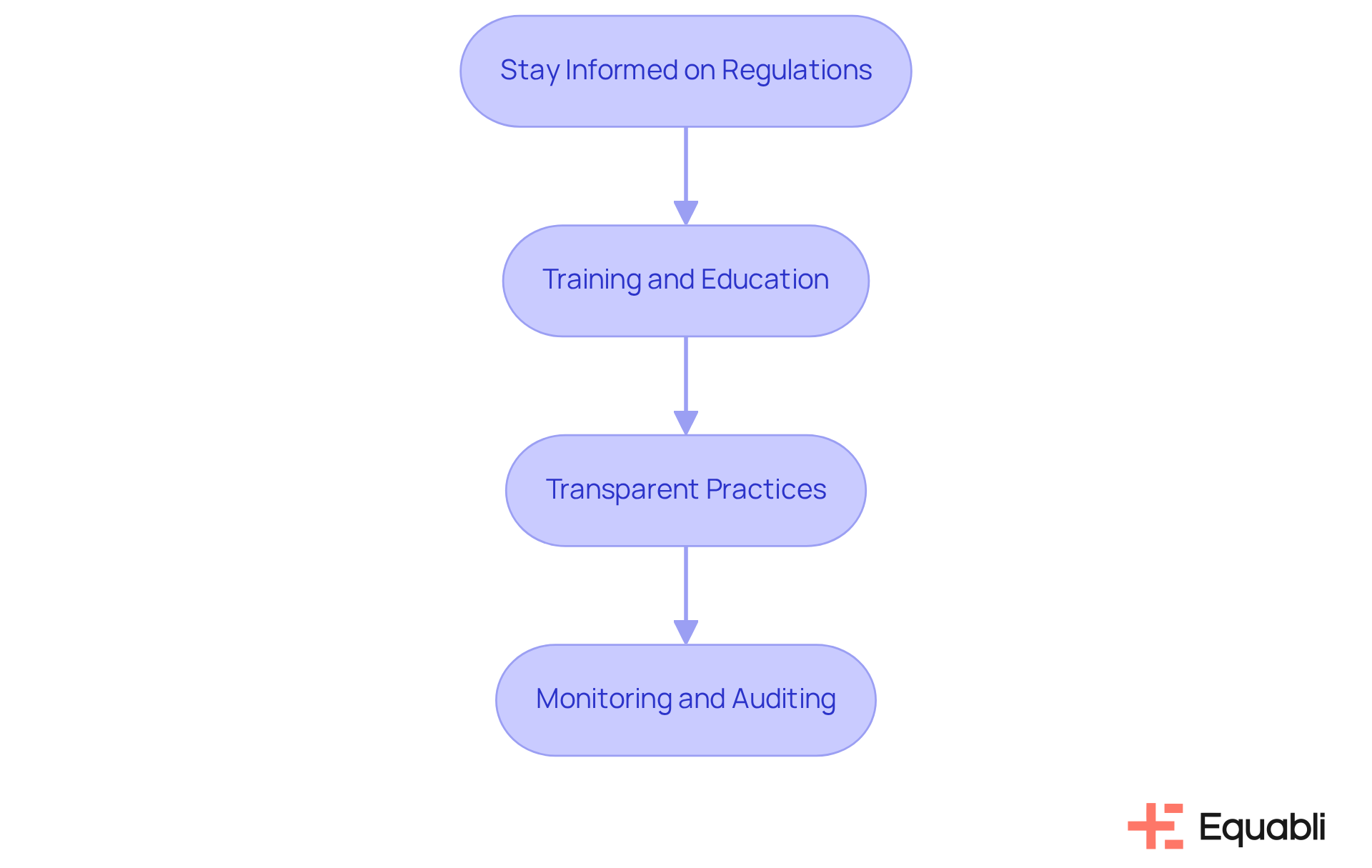 Each box represents a fundamental strategy for ethical debt recovery. Follow the arrows to understand how each step builds on the previous one to create a comprehensive approach.