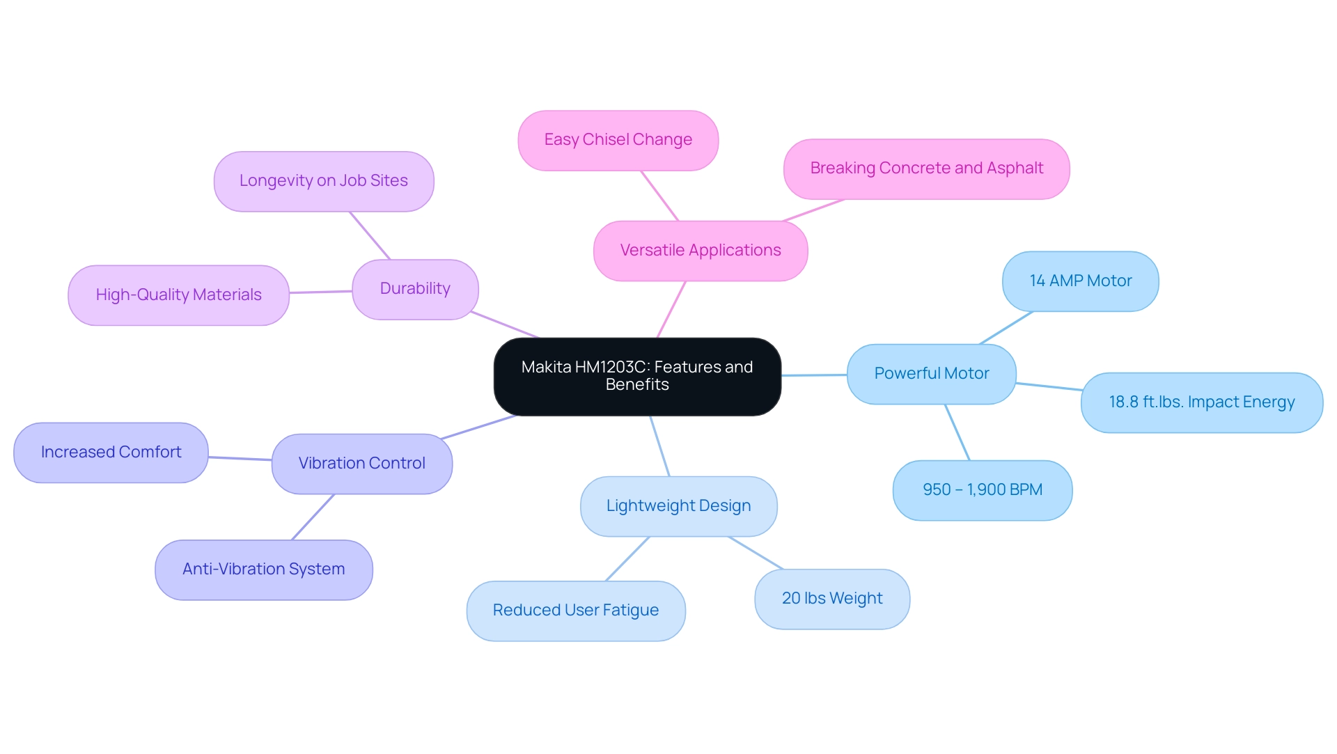 The central node represents the product, with branches for each feature and their associated benefits, color-coded for easy differentiation.