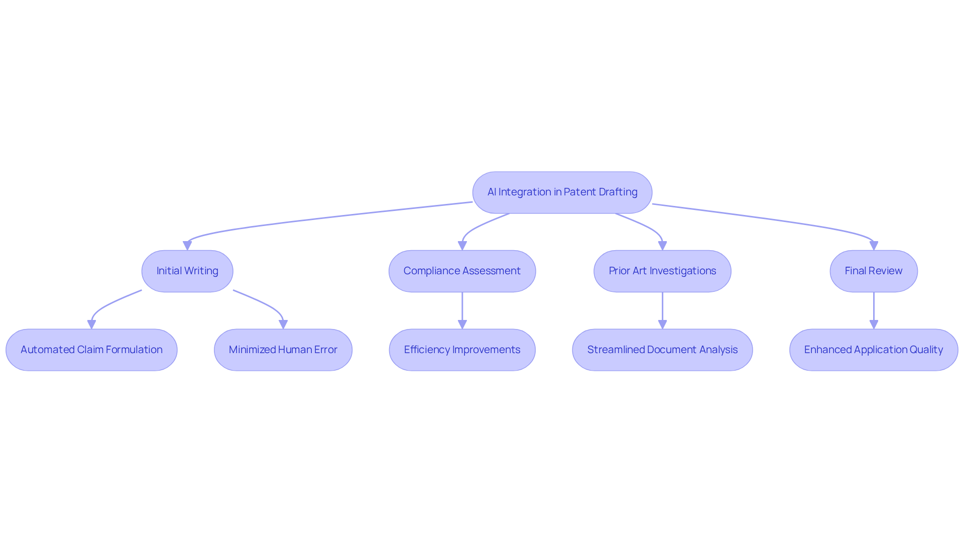 Follow the flow from AI integration to each step in the patent drafting process. Each box represents a key stage, with arrows showing how they connect. The benefits and challenges are highlighted along the way, giving you a complete view of the transformation brought by AI.