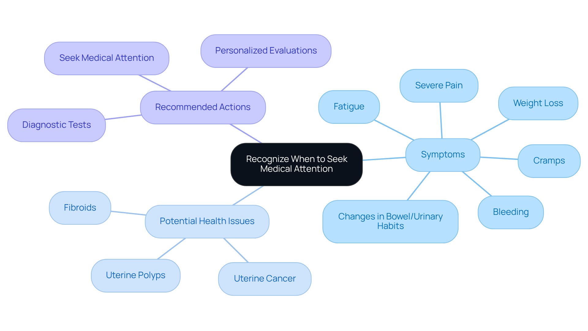 The central node represents the main topic, while branches show symptoms, potential health issues, and actions to take. Each color-coded branch helps you easily identify related information.