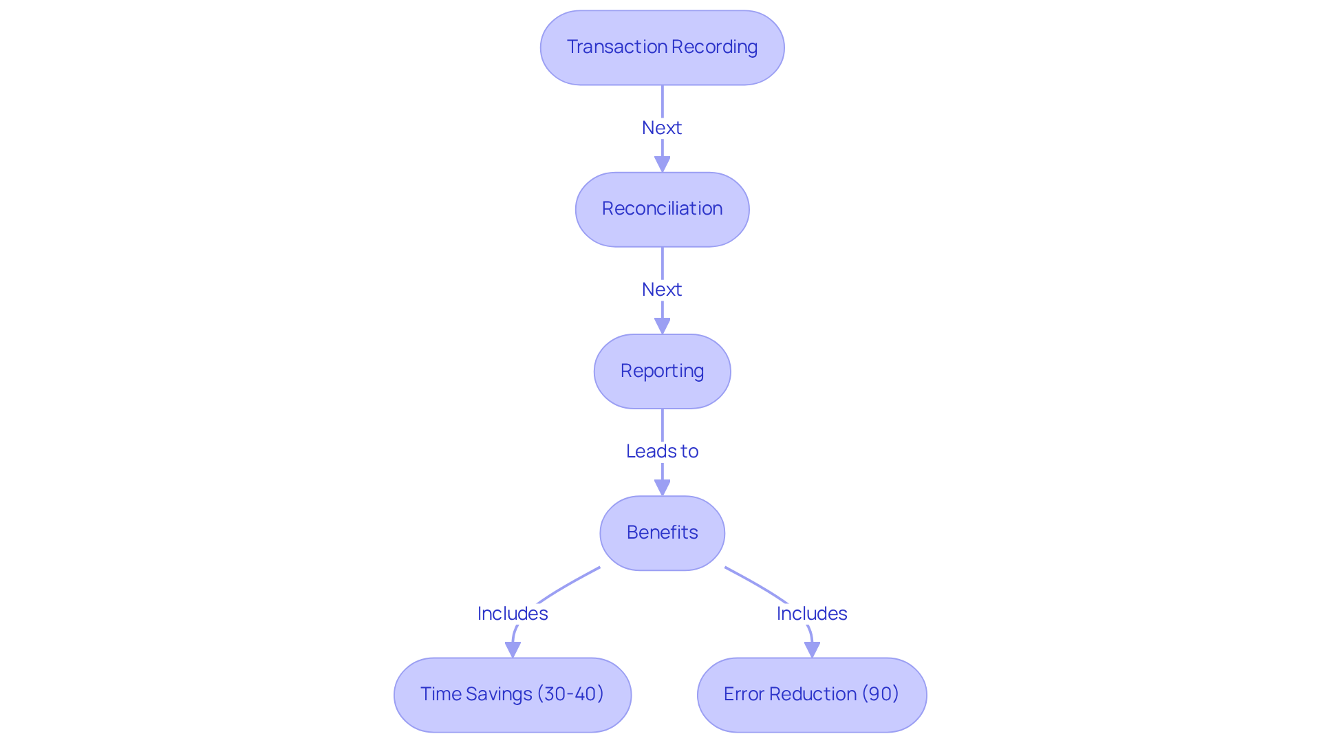 Follow the arrows to see how automating each financial task leads to significant benefits like time savings and fewer errors in records.
