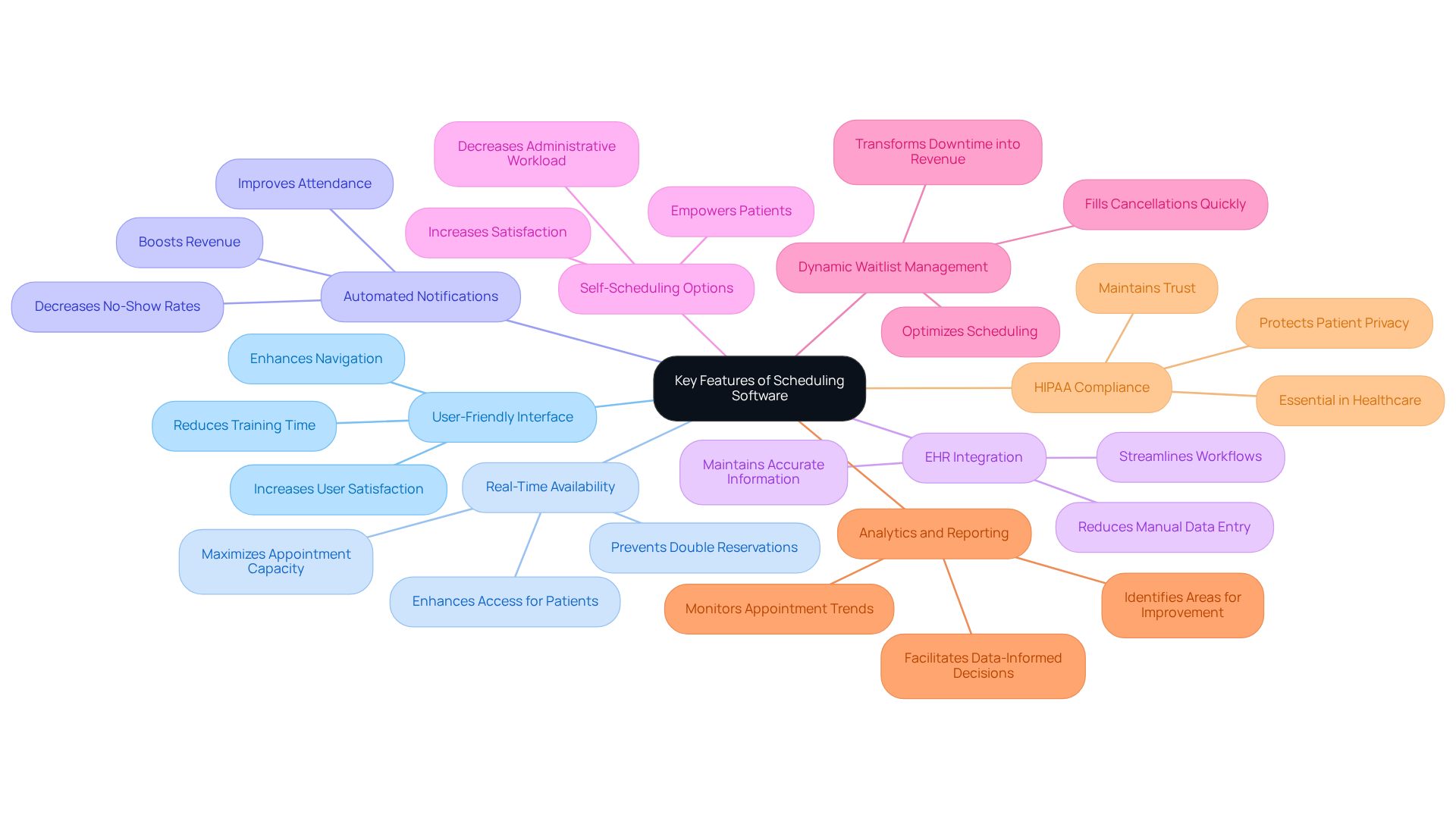 The central node represents the main topic of scheduling software, while each branch highlights a specific feature. The sub-branches provide additional details about the benefits of each feature, helping you see how they all contribute to better scheduling practices. The central node represents the main topic of scheduling software, while each branch highlights a specific feature. The sub-branches provide additional details about the benefits of each feature, helping you see how they all contribute to better scheduling practices.