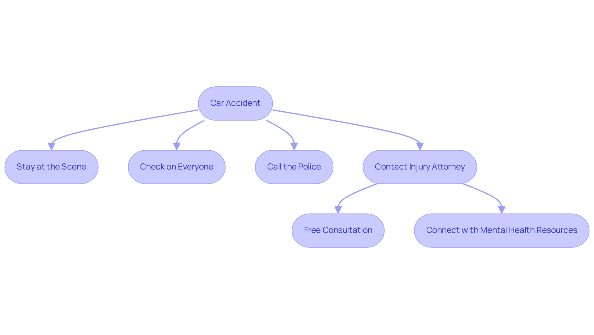 This flowchart guides you through the steps to take after a car accident. Follow the arrows to see what to do next, from staying at the scene to getting legal and emotional support. This flowchart guides you through the steps to take after a car accident. Follow the arrows to see what to do next, from staying at the scene to getting legal and emotional support.