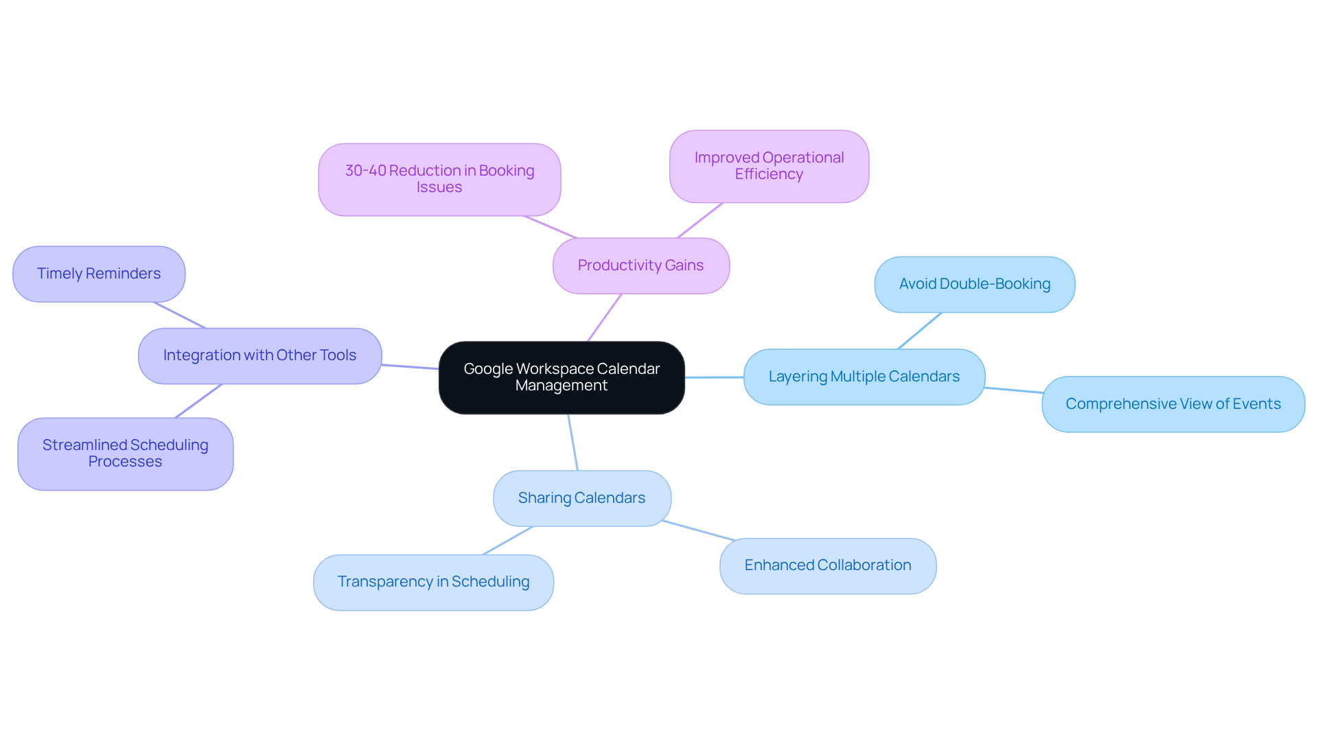 The central node represents Google Workspace's calendar management. Each branch shows a key feature, and the sub-branches highlight specific benefits or statistics, illustrating how these features enhance productivity and collaboration.